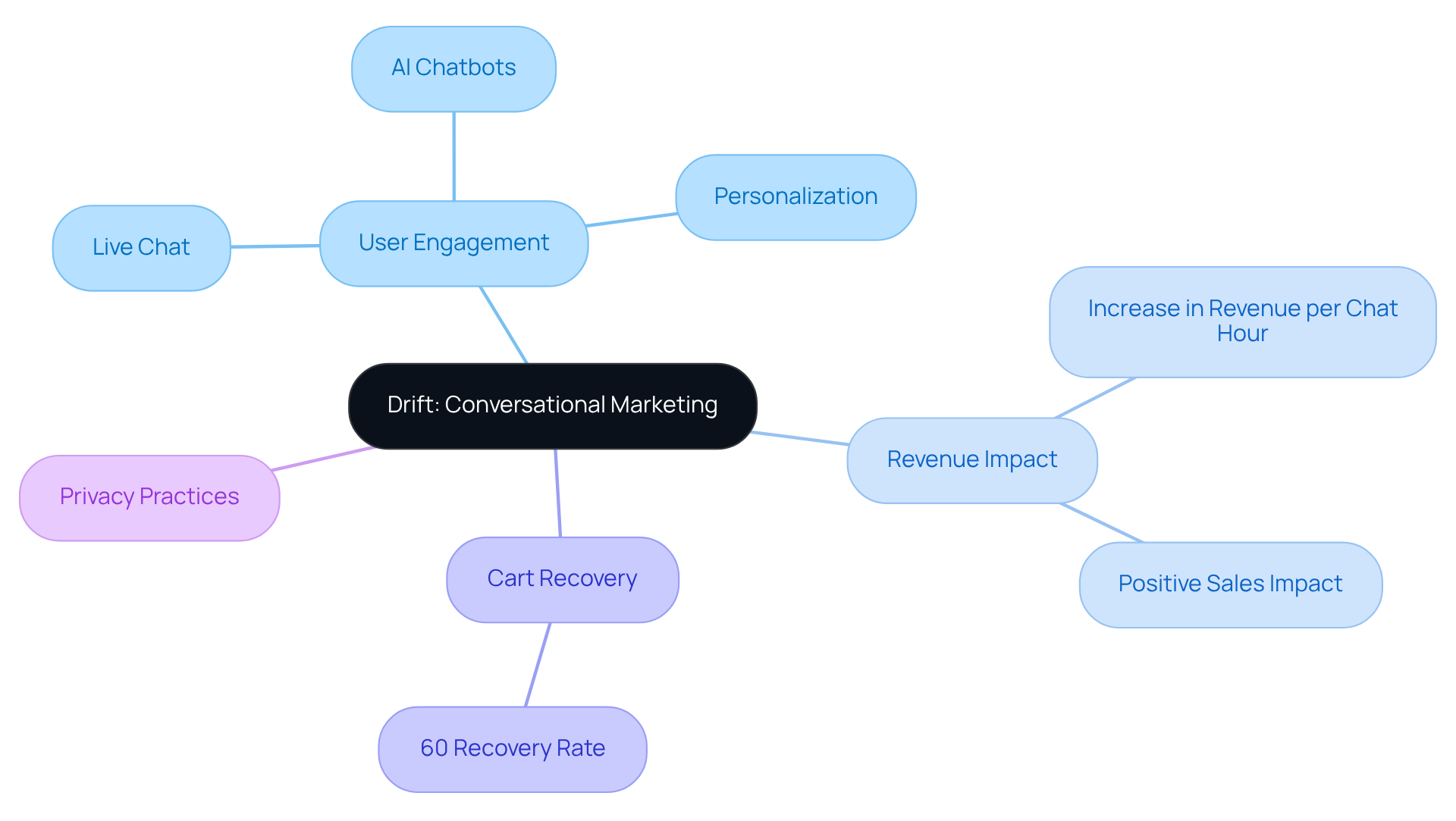 This mindmap illustrates how Drift enhances marketing through various strategies. Each branch represents a key area of impact, showing how they connect back to the central theme of improving customer engagement and business success.