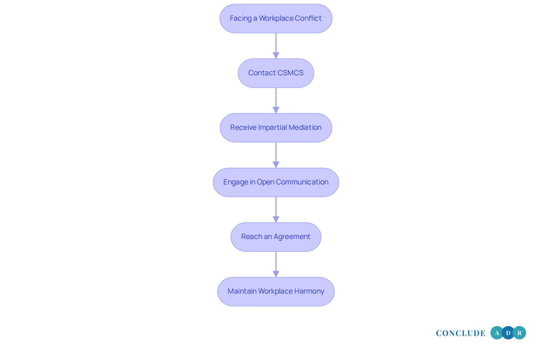 This flowchart guides you through the steps to resolve workplace conflicts with CSMCS. Start at the top and follow the arrows to see how each step leads to a resolution and a better workplace environment.