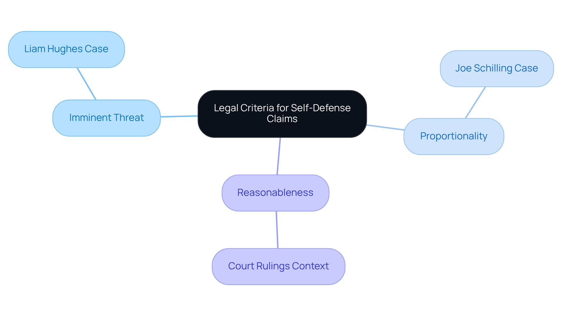 The center represents the main topic of self-defense claims, while the branches show the key criteria that must be understood. Each branch provides specific examples or explanations to help clarify the legal standards.