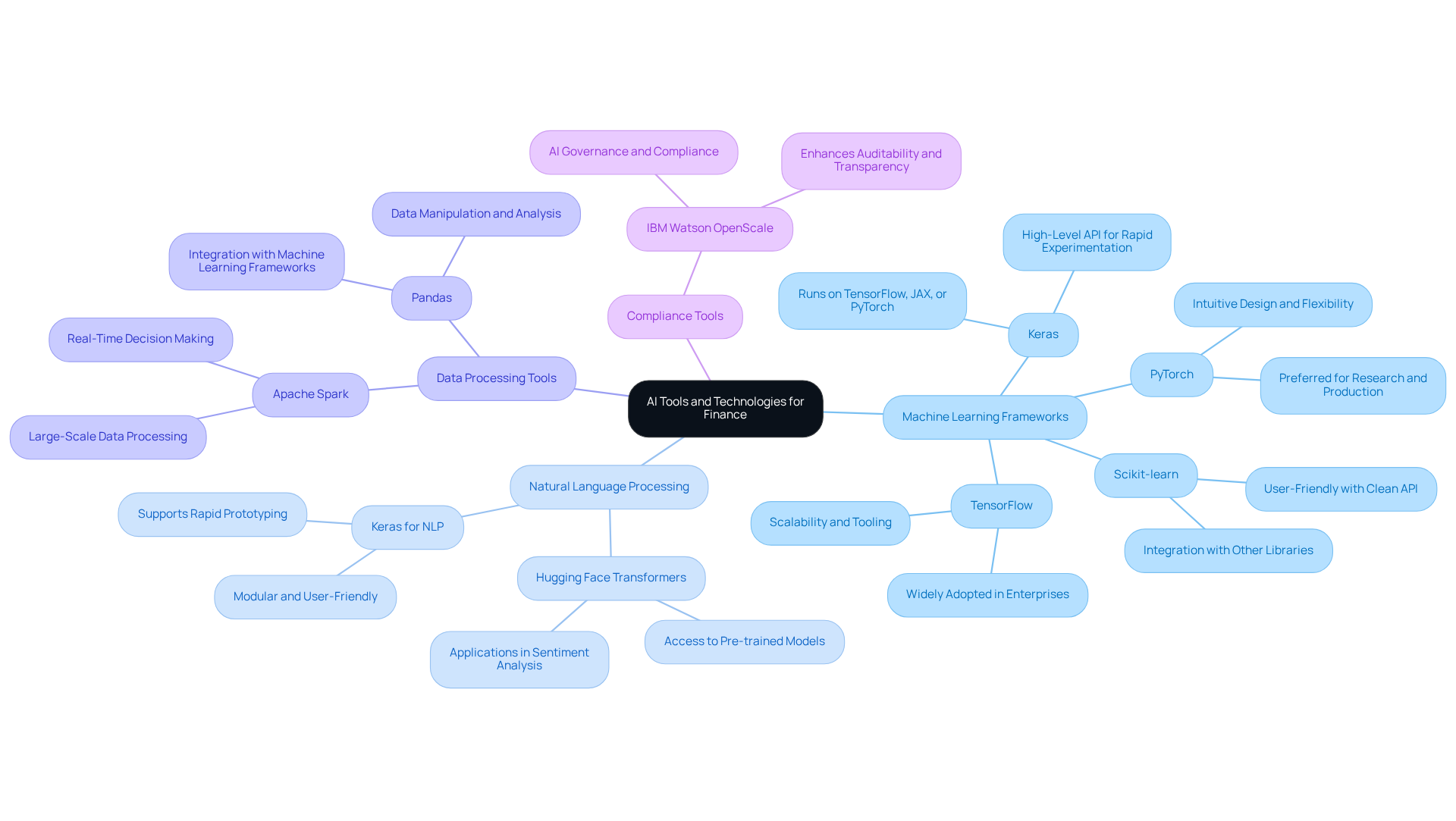 The central node represents the overall theme of AI tools in finance. Each branch shows a category of tools, and the sub-branches provide details about specific tools and their roles in software development.