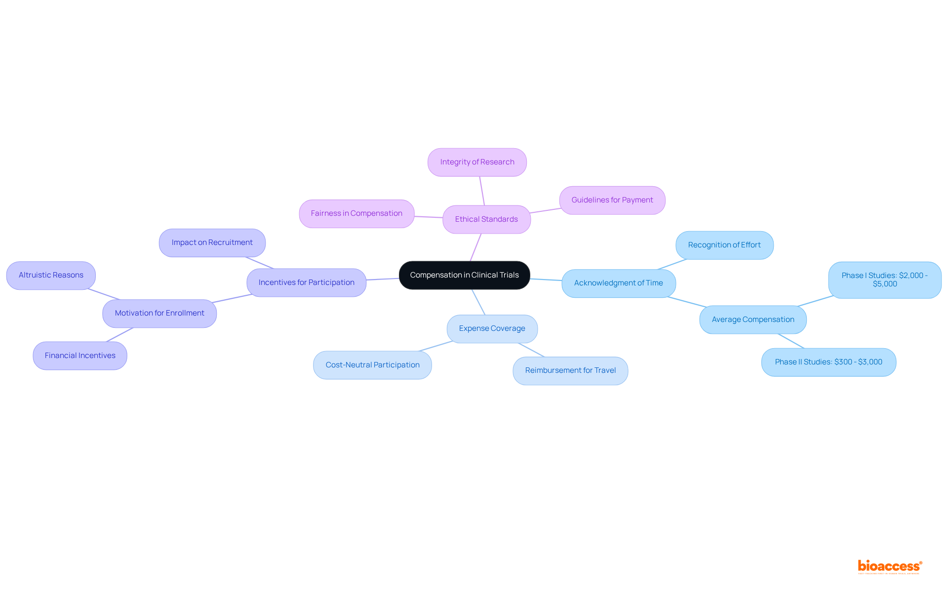 The central node represents the main topic of compensation, while the branches show the key reasons and ethical considerations for paying participants. Each color-coded branch highlights a different aspect, helping you navigate the important points quickly. The central node represents the main topic of compensation, while the branches show the key reasons and ethical considerations for paying participants. Each color-coded branch highlights a different aspect, helping you navigate the important points quickly.