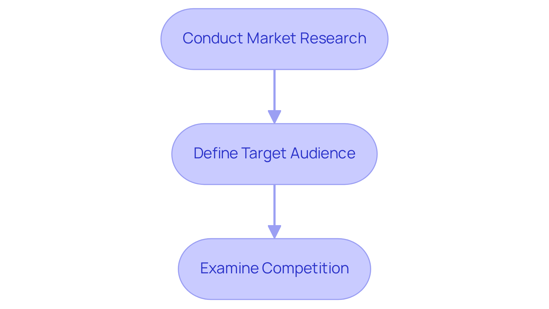 Each box represents a critical step in the process of starting a wine club. Follow the arrows to see how to gather insights on your prospective members and understand your competitive landscape.