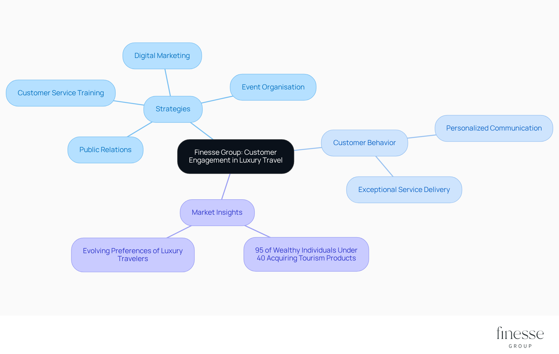 This mindmap shows how different strategies contribute to transforming customer engagement in luxury travel. Each branch represents a key area of focus, and the colors help differentiate between them. Follow the connections to see how they relate to customer behavior and market trends. This mindmap shows how different strategies contribute to transforming customer engagement in luxury travel. Each branch represents a key area of focus, and the colors help differentiate between them. Follow the connections to see how they relate to customer behavior and market trends.