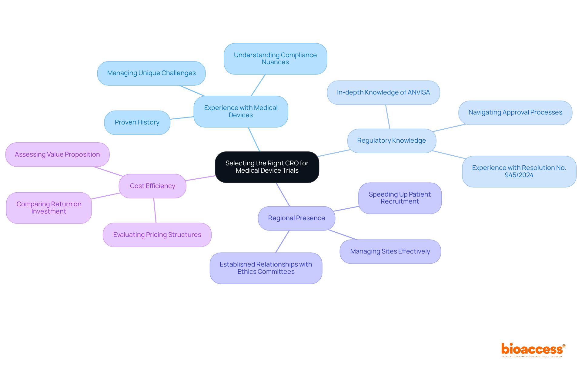 This mindmap helps you visualize the key factors to consider when choosing a CRO for medical device trials. Each branch represents a critical area of focus, and the sub-branches provide more details on what to look for in each area. Follow the branches to understand how each factor contributes to making an informed decision.