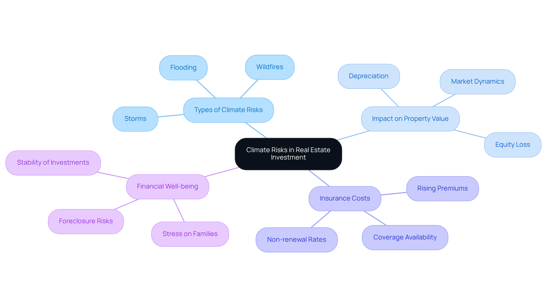This mindmap illustrates how various climate risks affect real estate investments. Start at the center with the main topic, then explore the branches to see the different types of risks and their impacts on property values and family finances.