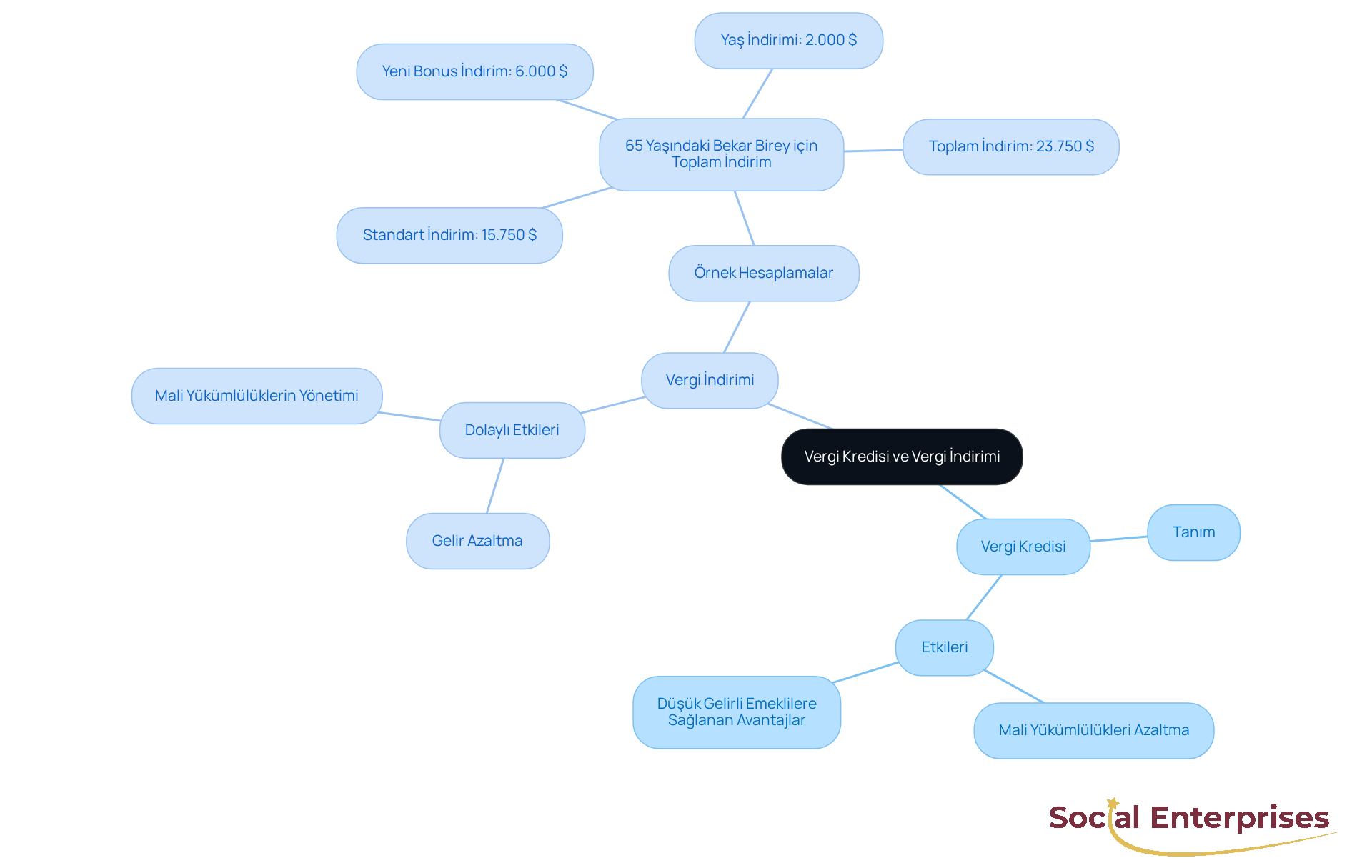 Merkezdeki başlık, vergi kredisi ve indirimlerinin genel konusunu temsil ediyor. Dallar, bu iki mekanizmanın ayrıntılarını ve etkilerini gösteriyor — her dal, o konudaki bilgileri derinlemesine anlamanızı sağlıyor.