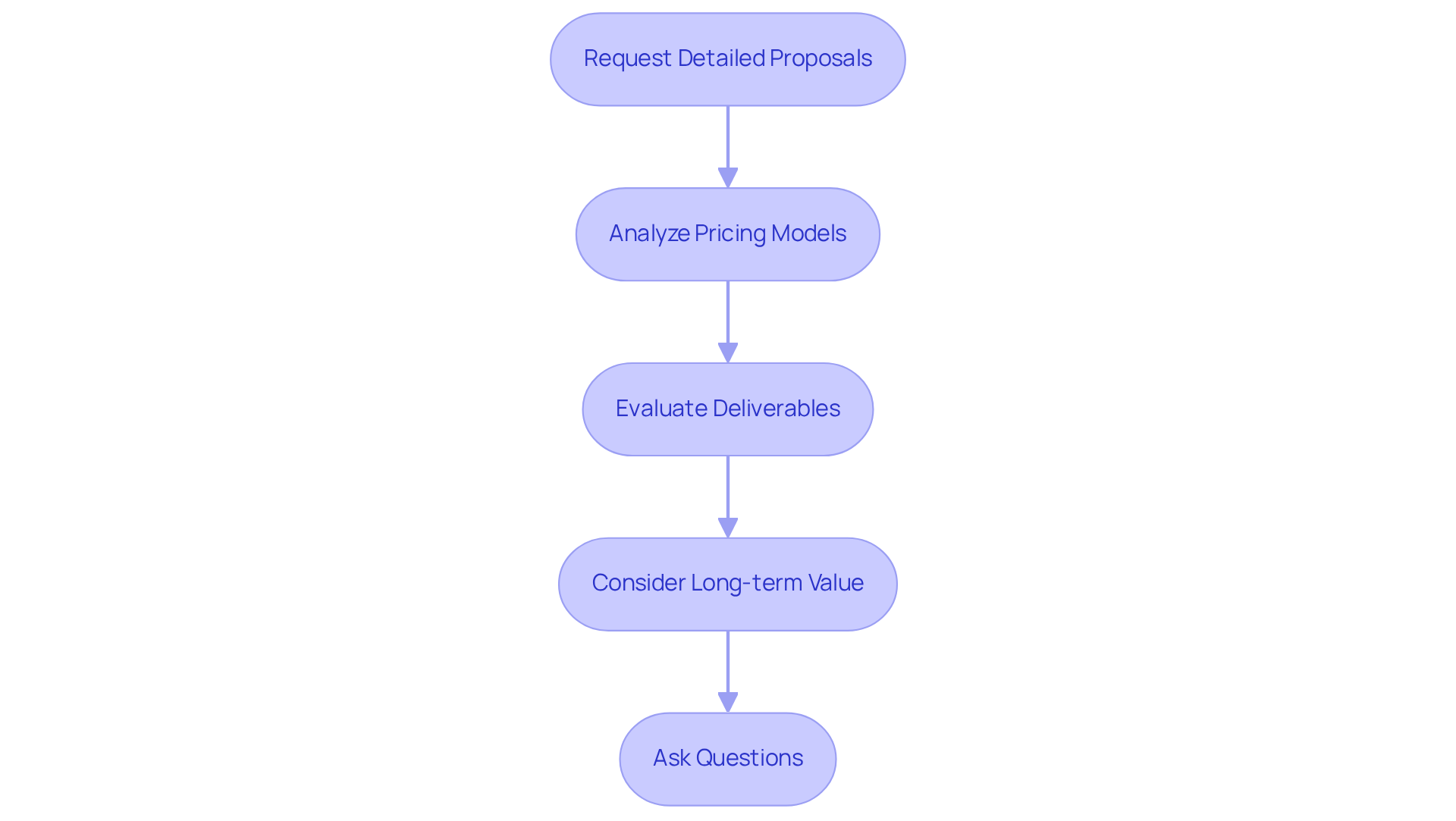 Each box represents a step in the process of comparing proposals. Follow the arrows to see how to move from one step to the next, ensuring you cover all important aspects before making a decision.