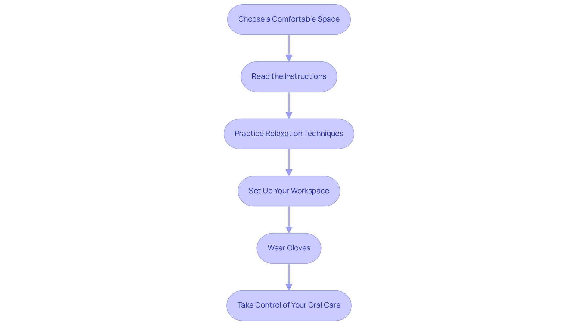 Each box represents an important step to prepare for taking dental impressions. Follow the arrows to navigate through the process, ensuring you don't miss any crucial actions that can help improve your experience.