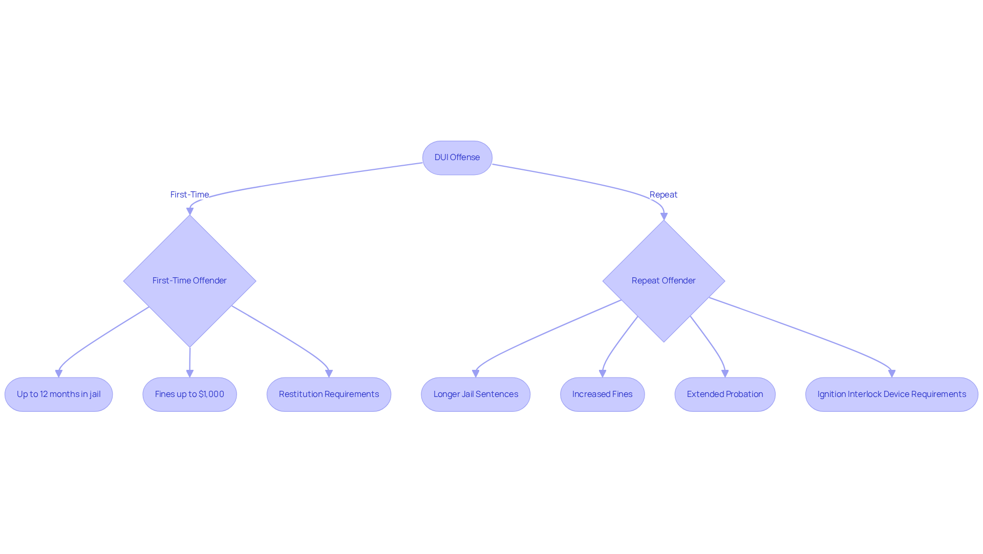 This flowchart illustrates the consequences of DUI offenses in California. Follow the paths to see what penalties apply to first-time and repeat offenders, highlighting the serious nature of these legal repercussions. This flowchart illustrates the consequences of DUI offenses in California. Follow the paths to see what penalties apply to first-time and repeat offenders, highlighting the serious nature of these legal repercussions.