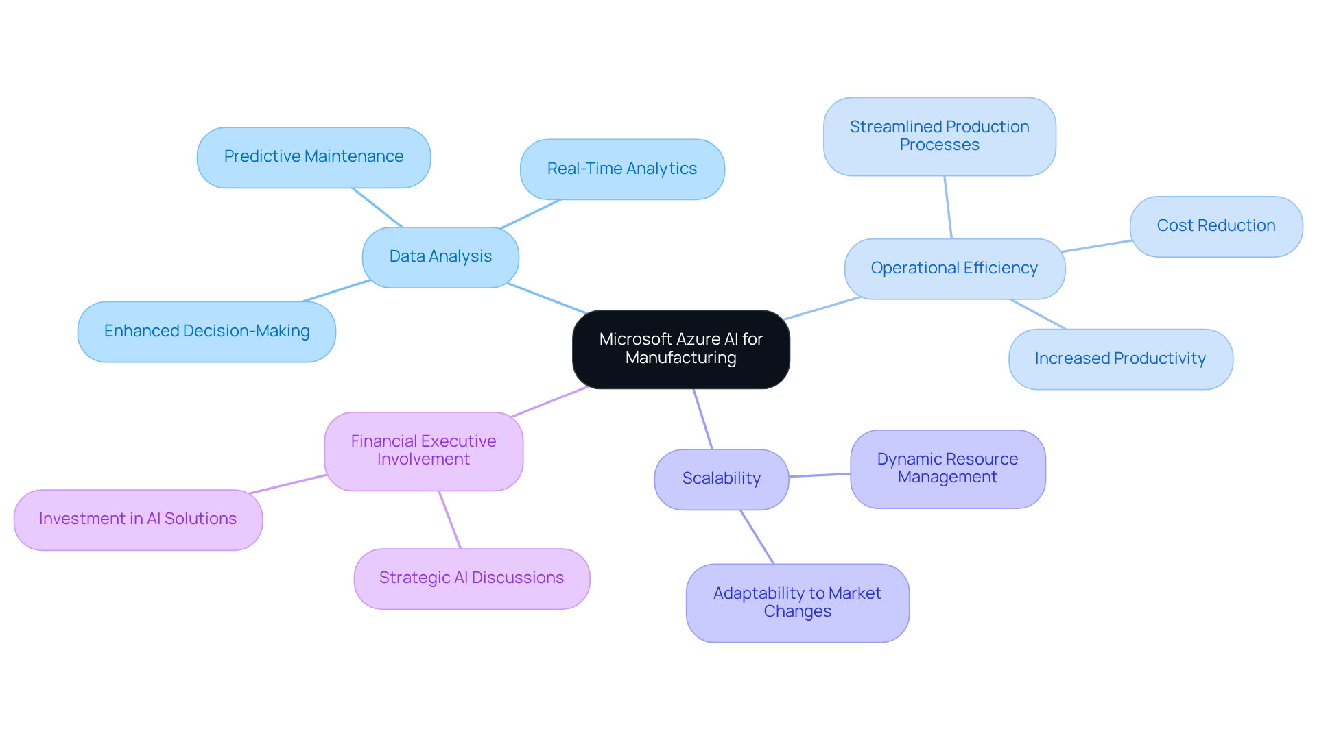 The central node represents Azure AI's role in manufacturing, with branches showing how it impacts various aspects like data analysis and operational efficiency. Each sub-branch provides more detail on specific benefits or applications.