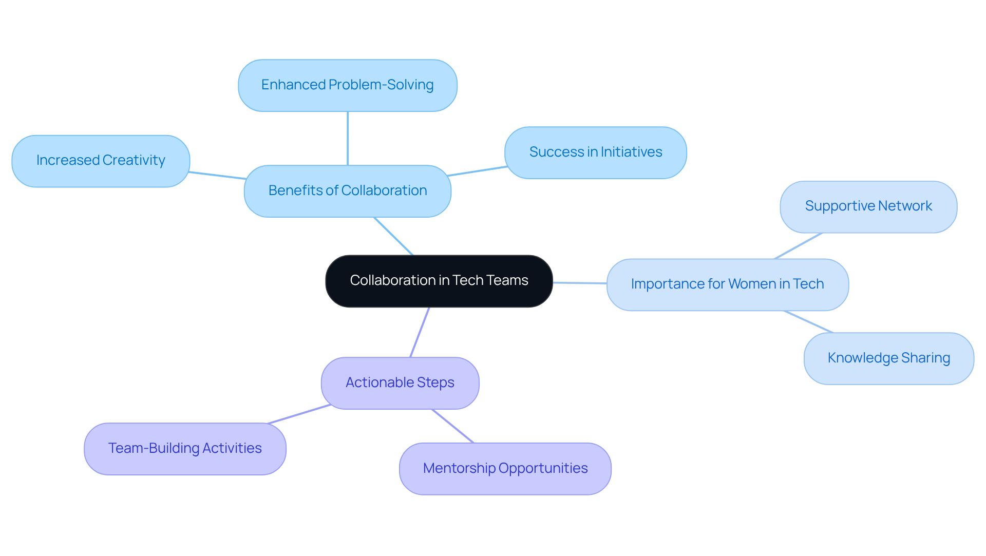 The central idea is collaboration, with branches showing its benefits, importance for women, and steps to enhance it. Each branch highlights how these elements contribute to innovation and success.