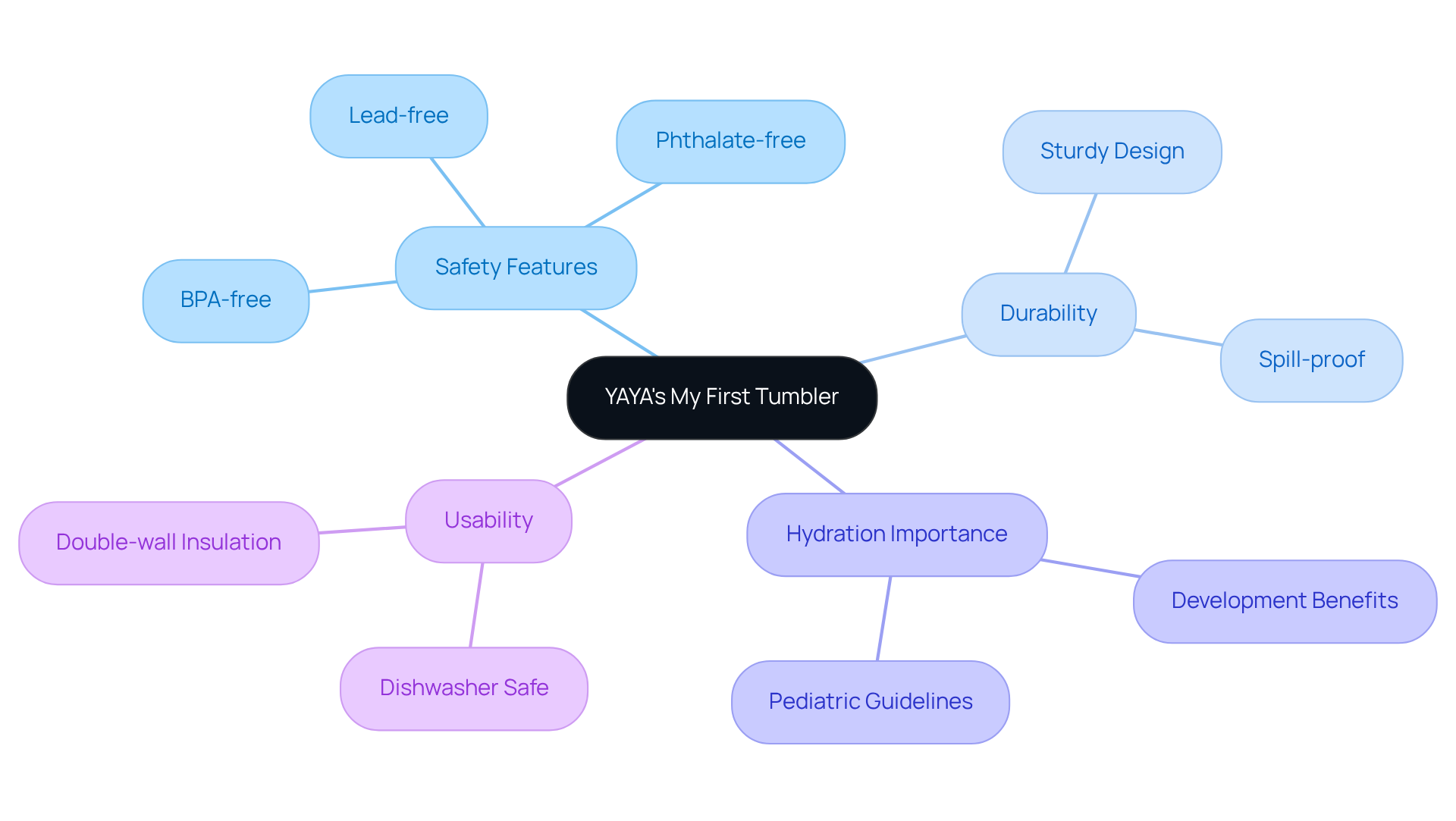 This mindmap shows the key features and benefits of YAYA's My First Tumbler. Start at the center with the tumbler, then follow the branches to see how it prioritizes safety, durability, and hydration for toddlers. Each branch highlights important aspects that make this tumbler a great choice for parents.