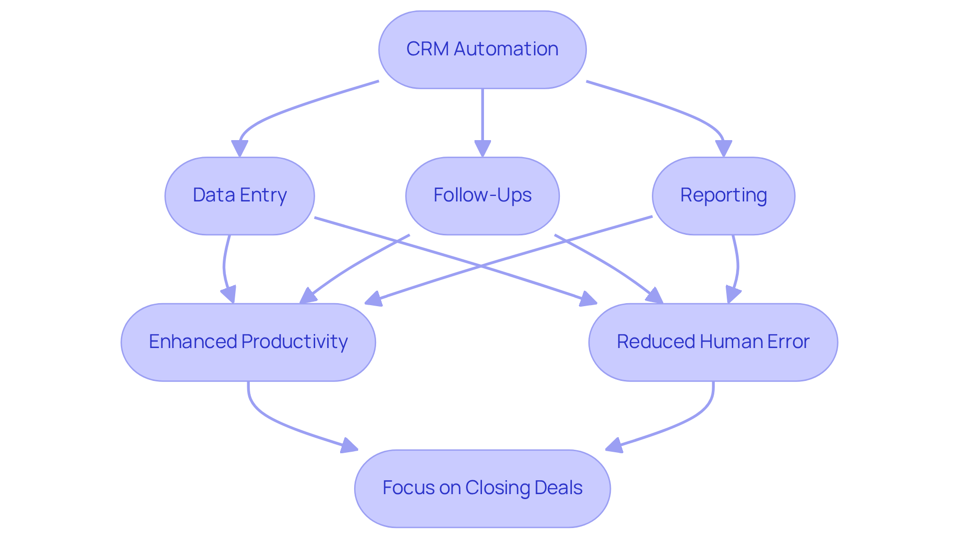 This flowchart shows how CRM automation works: starting from the automation of tasks, leading to various benefits. Follow the arrows to see how each task contributes to improved productivity and decision-making.