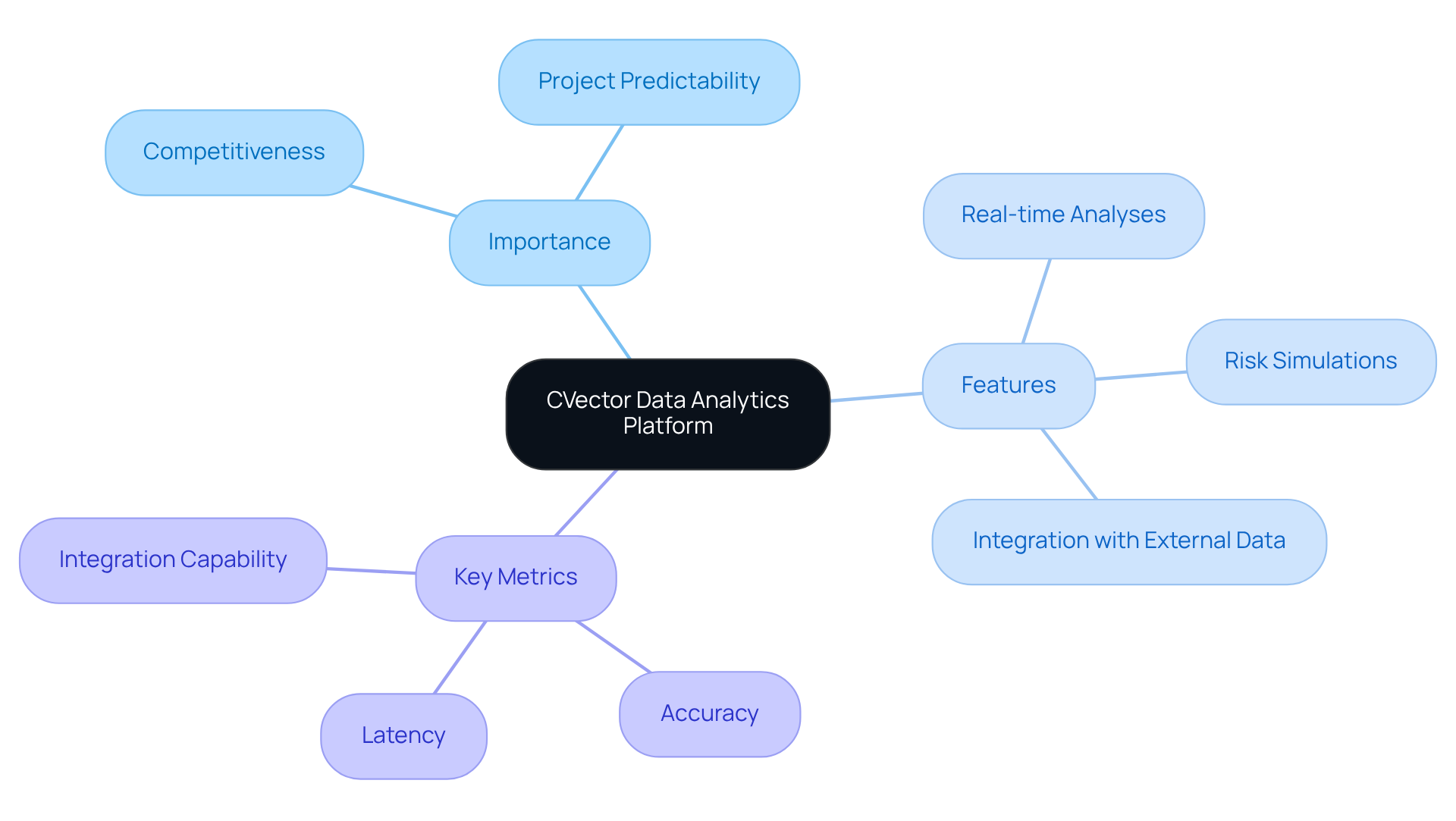 Start at the center with CVector's platform, then explore its importance, features, and key metrics. Each branch shows how these elements contribute to effective data visualization and analytics.