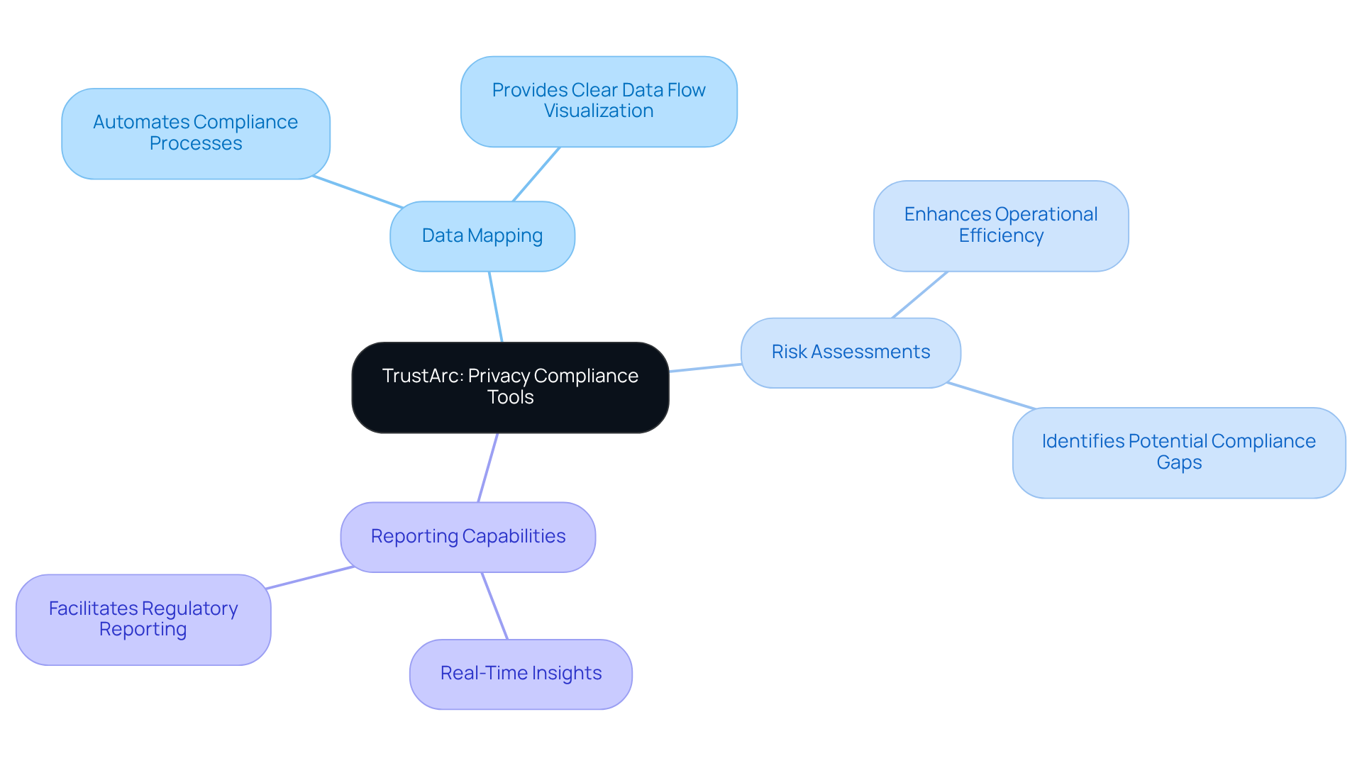 Start at the center with TrustArc's main tools, then explore each feature and its benefits by following the branches. Each color represents a different feature, making it easy to see how they contribute to data protection compliance.