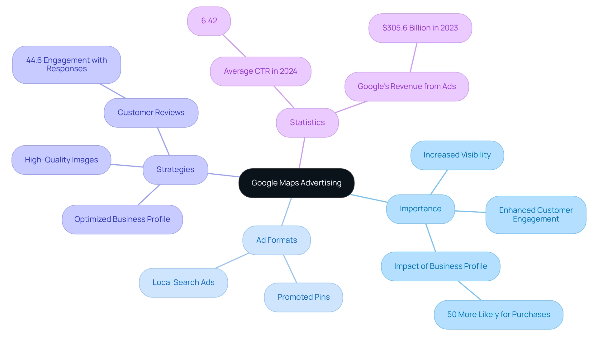 The central node represents Google Maps advertising, with branches showing key areas such as Importance, Ad Formats, Strategies, and Statistics, color-coded for easy differentiation.