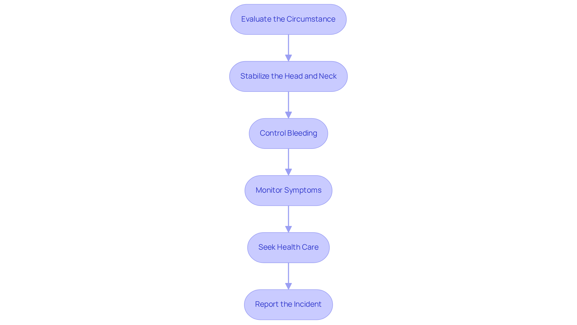 This flowchart guides you through the steps to take if someone suffers a head injury. Start at the top and follow the arrows down to see what to do next. Each box represents an important action to ensure the person's safety and health.
