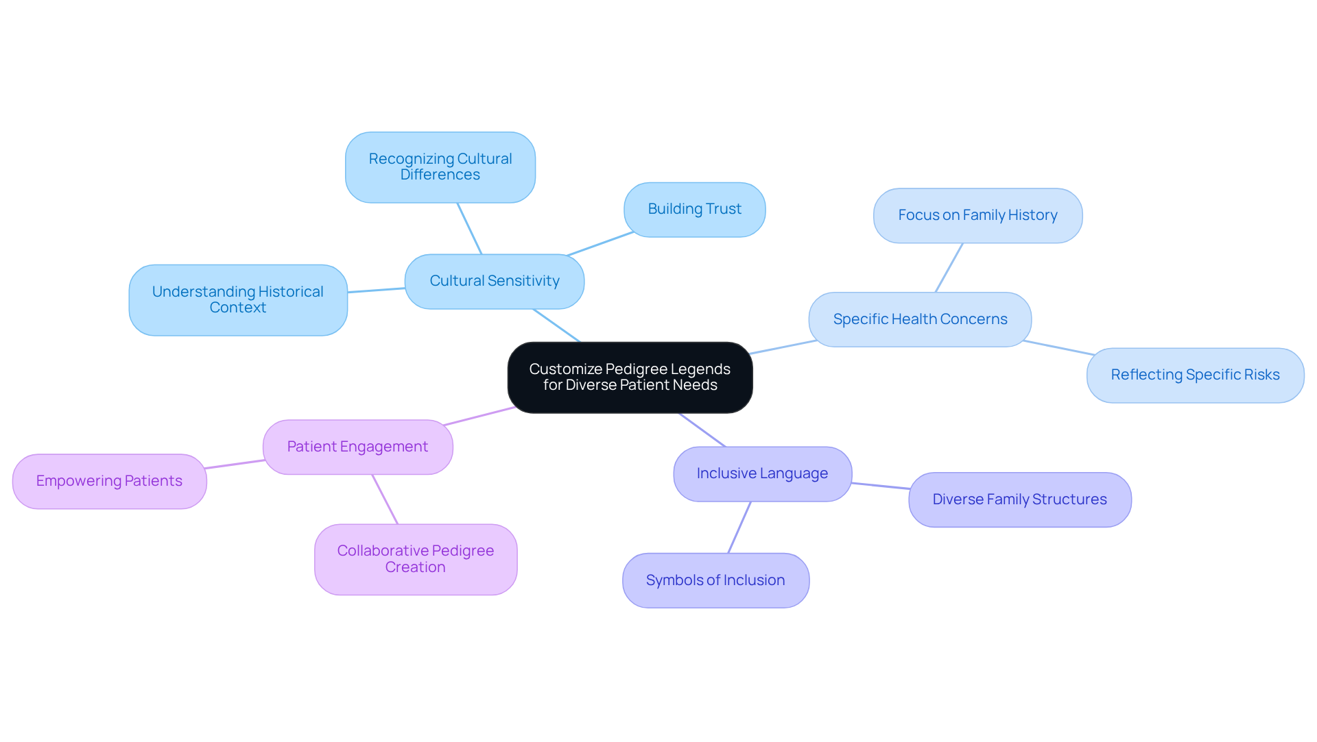 The central idea is about customizing pedigree legends to better serve patients. Each branch represents a strategy, and the sub-branches provide details on how to implement these strategies effectively. This layout helps visualize the interconnectedness of these approaches.