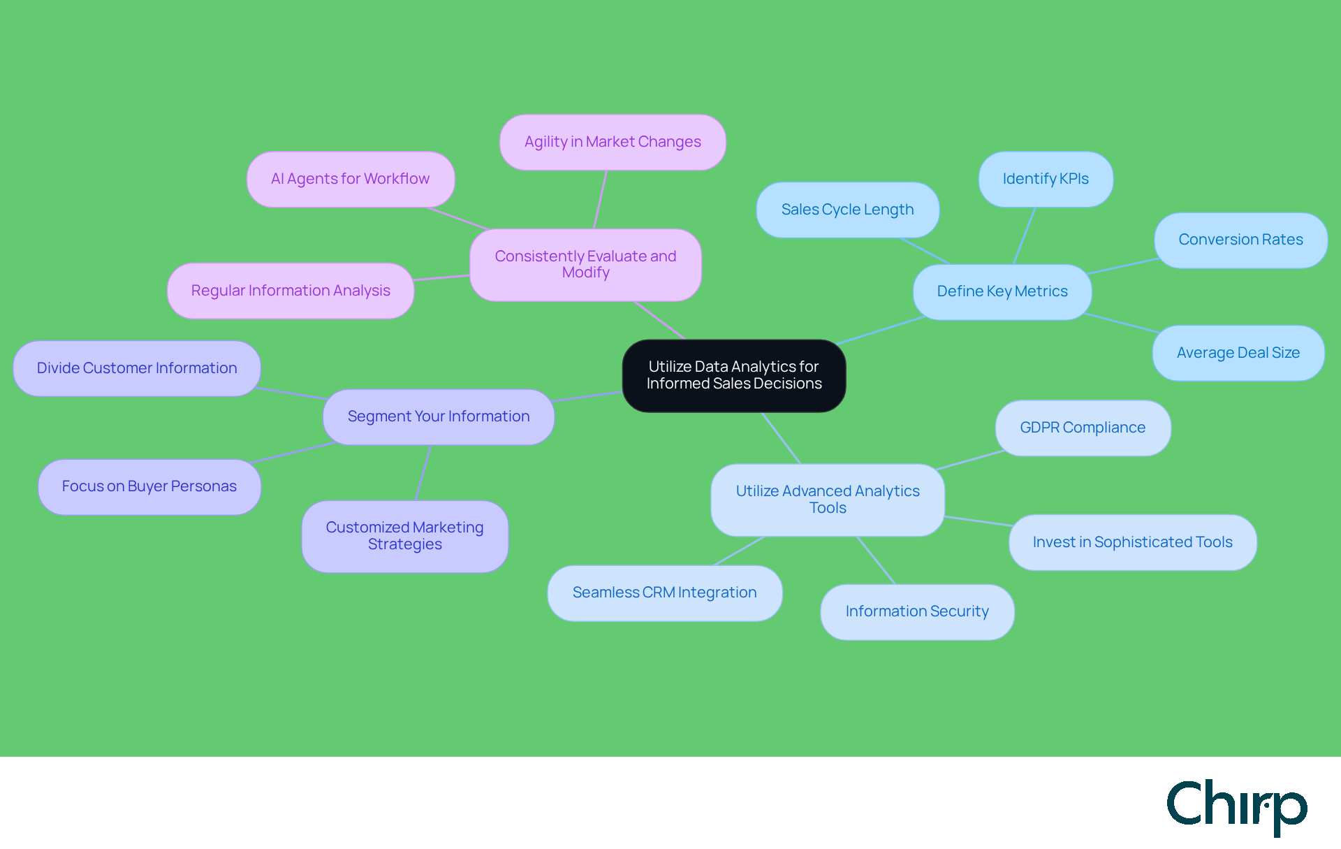 Start at the center with the main topic, then follow the branches to explore each best practice. Each branch represents a key area of focus, and the sub-branches provide specific actions or insights related to that area.