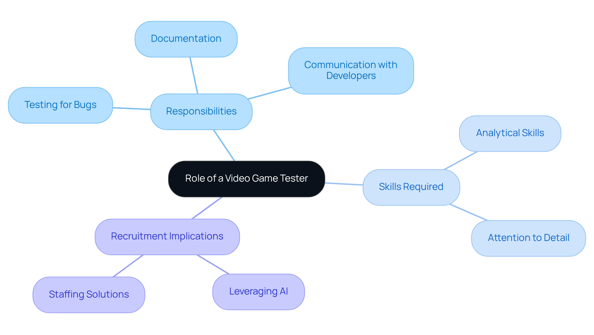 Start at the center with the main role, then follow the branches to explore responsibilities, necessary skills, and how recruitment can be improved for this critical position. Start at the center with the main role, then follow the branches to explore responsibilities, necessary skills, and how recruitment can be improved for this critical position.