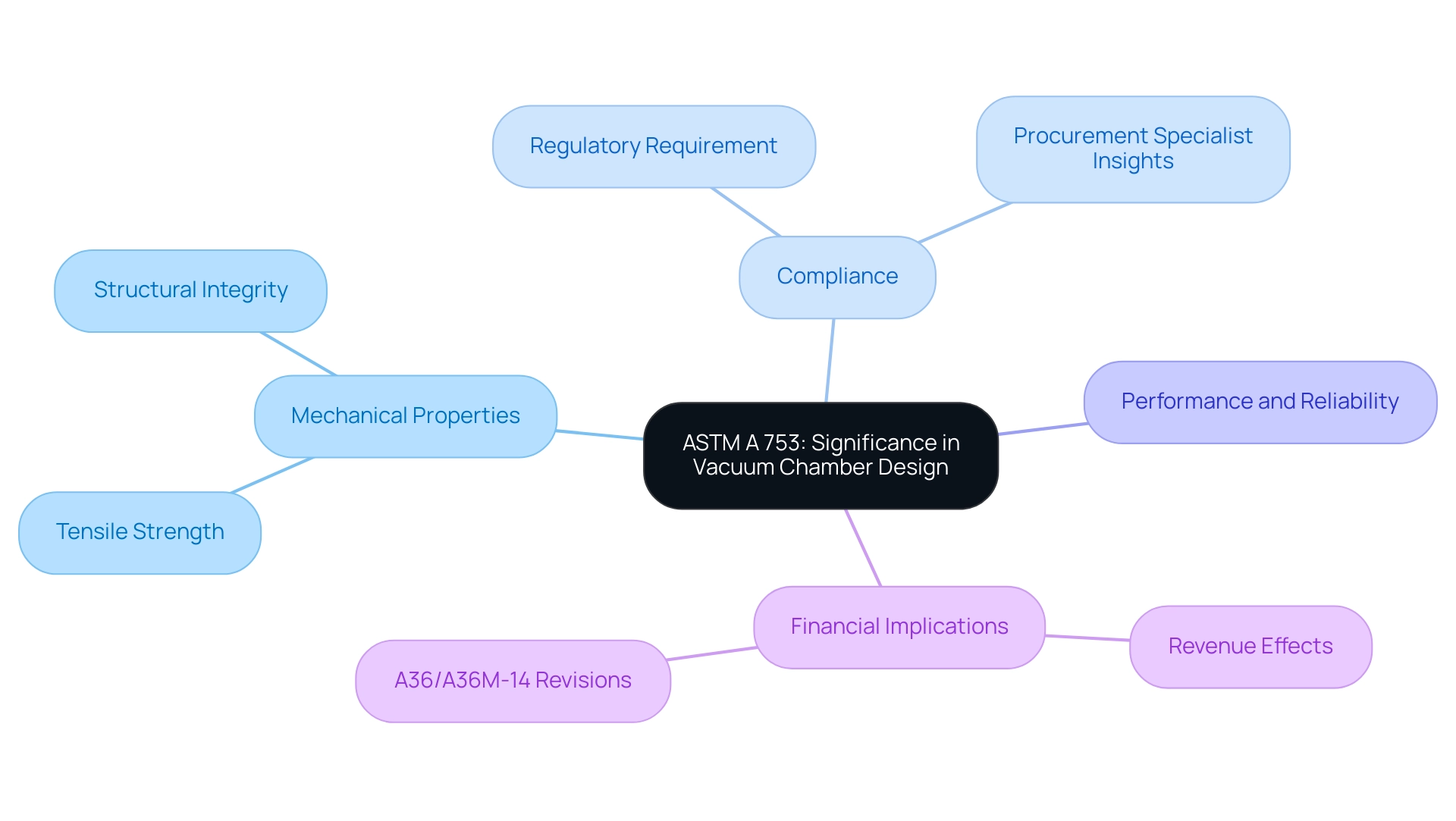 The central node represents ASTM A 753, with branches for mechanical properties, compliance, performance, and financial implications, each color-coded for clarity.