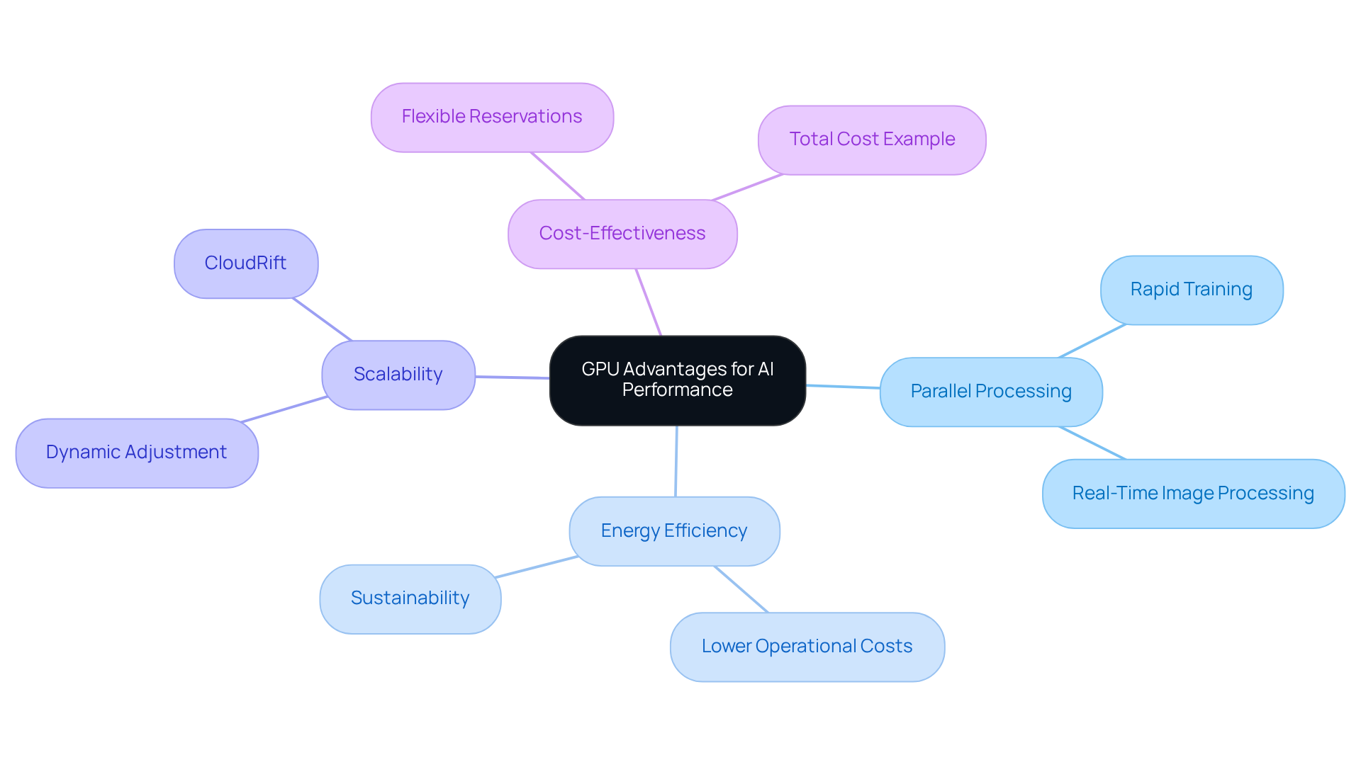 The central node represents the main theme of GPU advantages, while the branches show different benefits and examples. Each color-coded branch helps you easily identify and understand the various aspects of how GPUs enhance AI in medical settings.