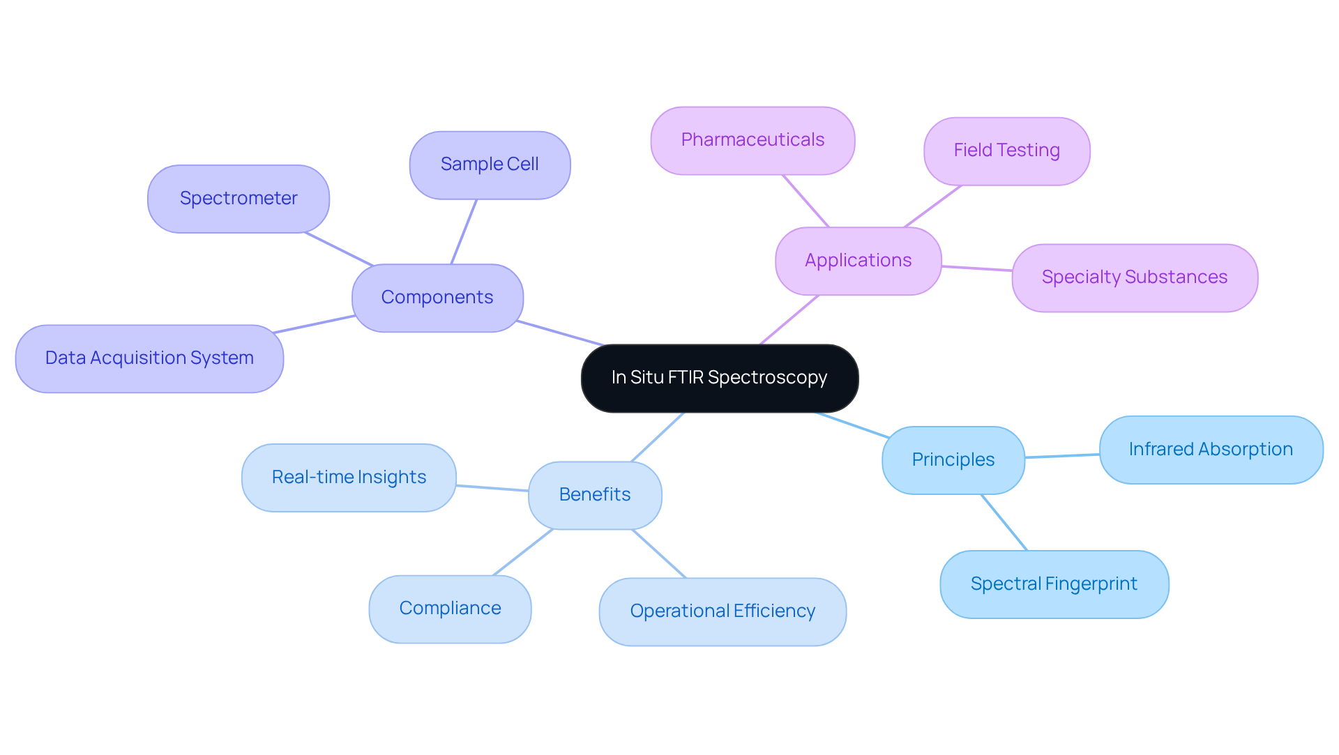 This mindmap starts with the main concept of in situ FTIR spectroscopy at the center. Each branch represents a key area of understanding, such as its principles, benefits, components, and applications. Follow the branches to explore how these elements connect and contribute to the overall understanding of this analytical technique. This mindmap starts with the main concept of in situ FTIR spectroscopy at the center. Each branch represents a key area of understanding, such as its principles, benefits, components, and applications. Follow the branches to explore how these elements connect and contribute to the overall understanding of this analytical technique.