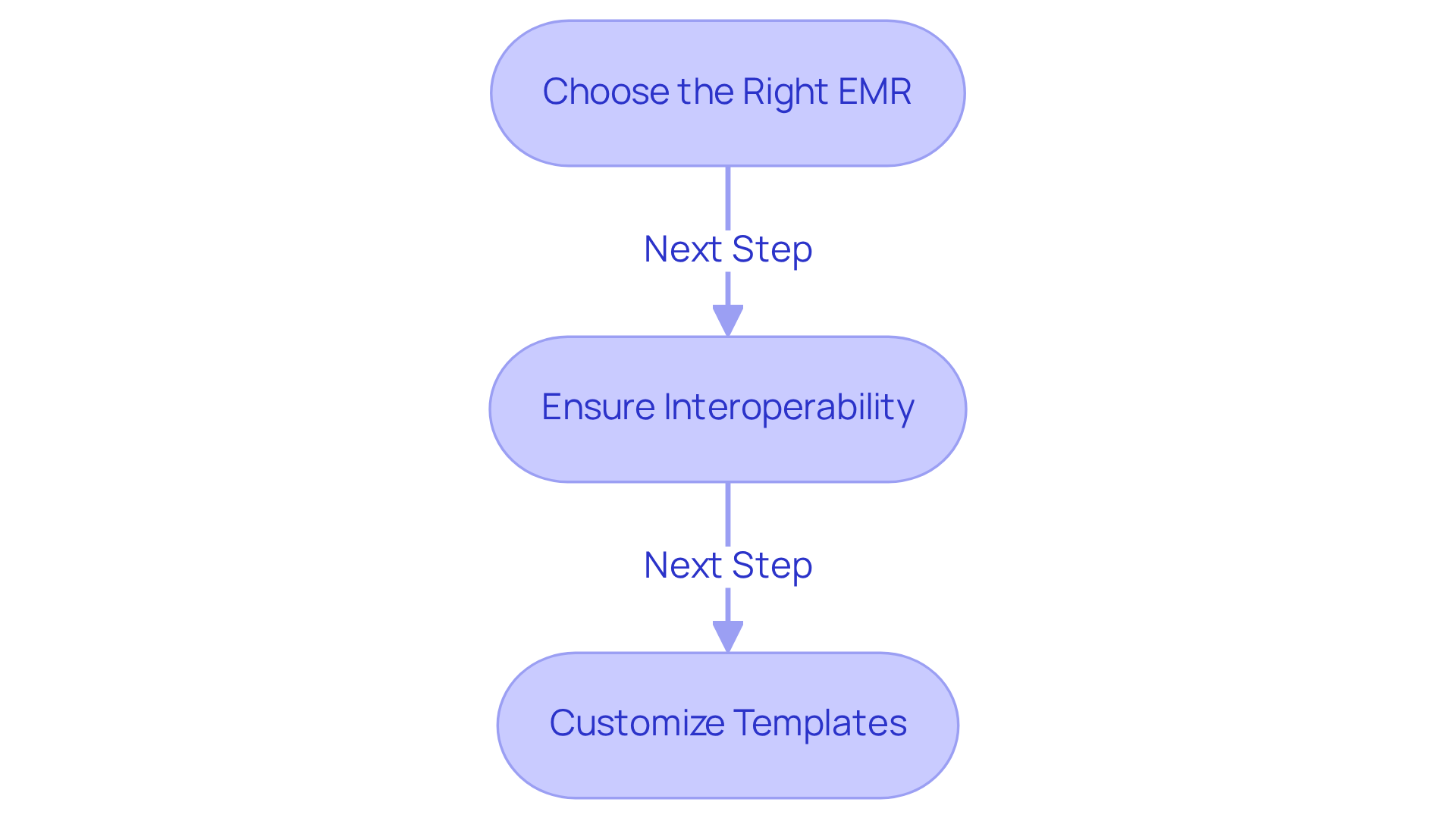 Follow the arrows to see the steps needed to integrate EMR systems effectively. Each box represents an action you need to take to improve clinician records and patient outcomes.