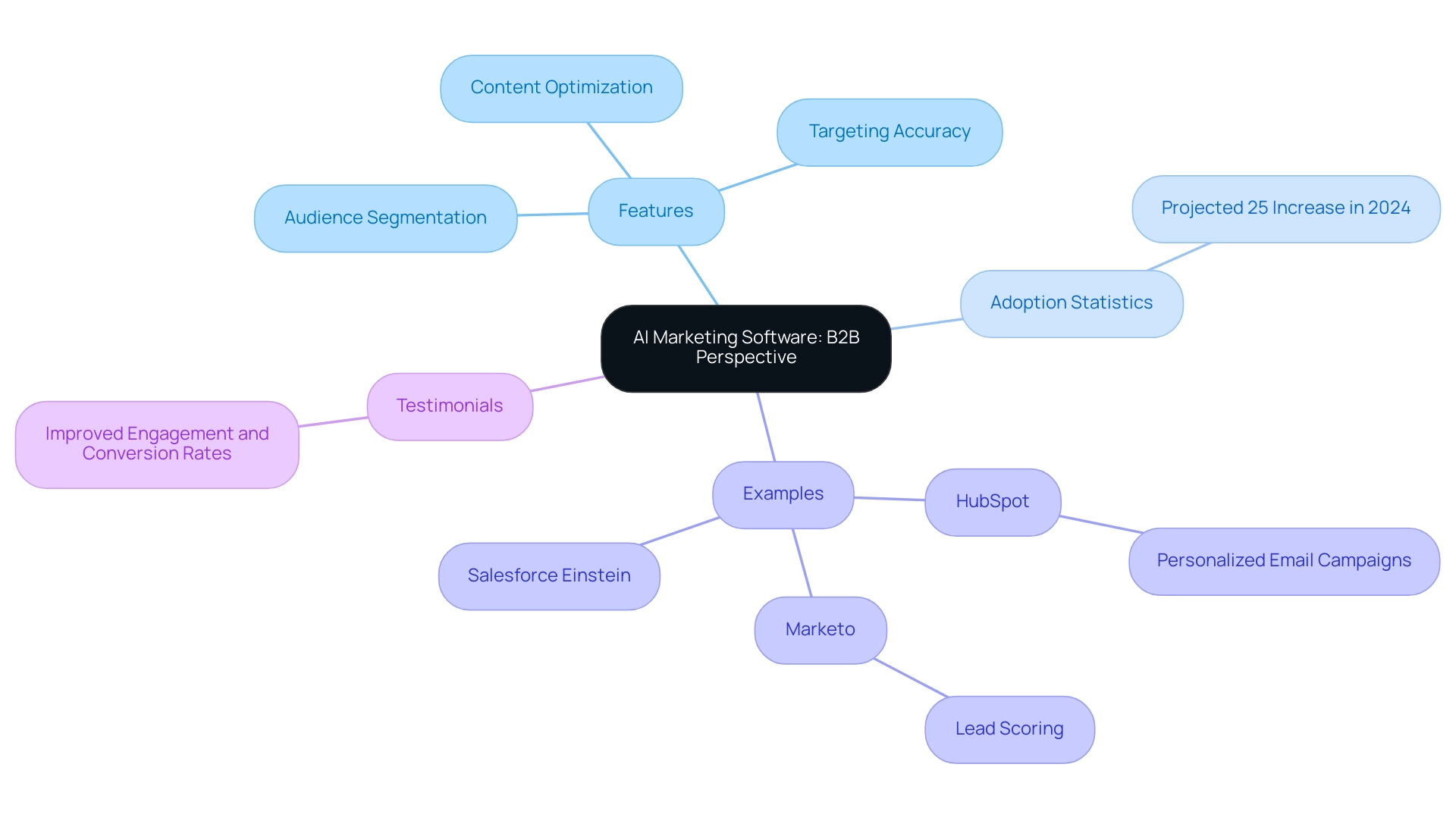 The central node represents AI marketing software, with branches showing features, adoption statistics, examples of platforms, and testimonials demonstrating effectiveness.