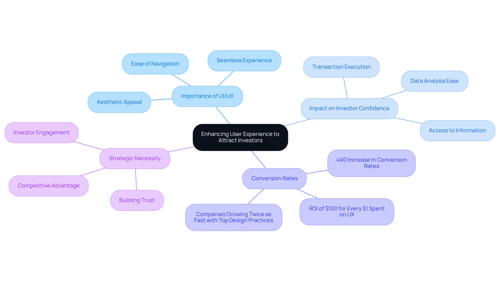 Start at the center with the main idea, then follow the branches to explore how user experience influences investor attraction and retention. Each branch represents a key aspect of the argument, with supporting details that illustrate its importance.