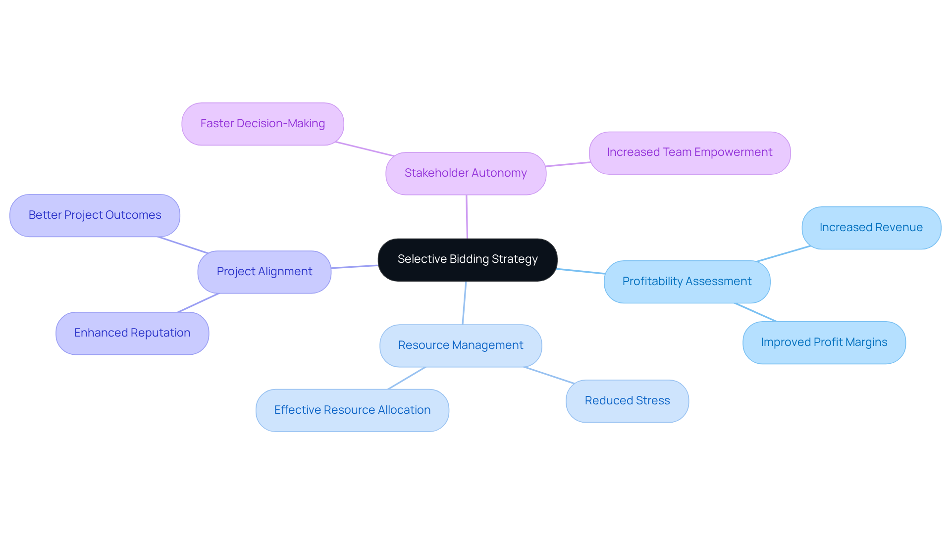 The center represents the main strategy of selective bidding. Each branch shows a key area of focus, and the sub-branches highlight specific benefits or actions related to that area. Follow the branches to understand how they connect to the overall goal of maintaining profitability.