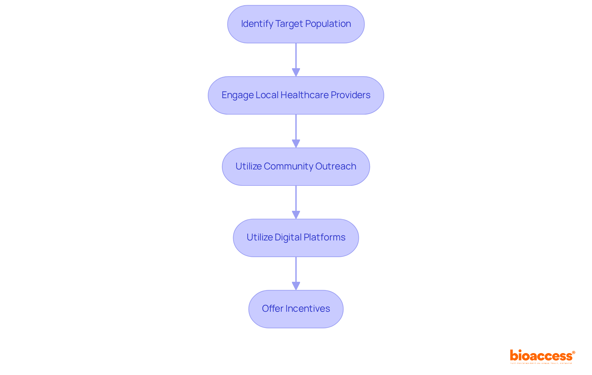 Each box represents a step in the recruitment process. Follow the arrows to see how each step connects and builds on the previous one, guiding you through the recruitment strategy.