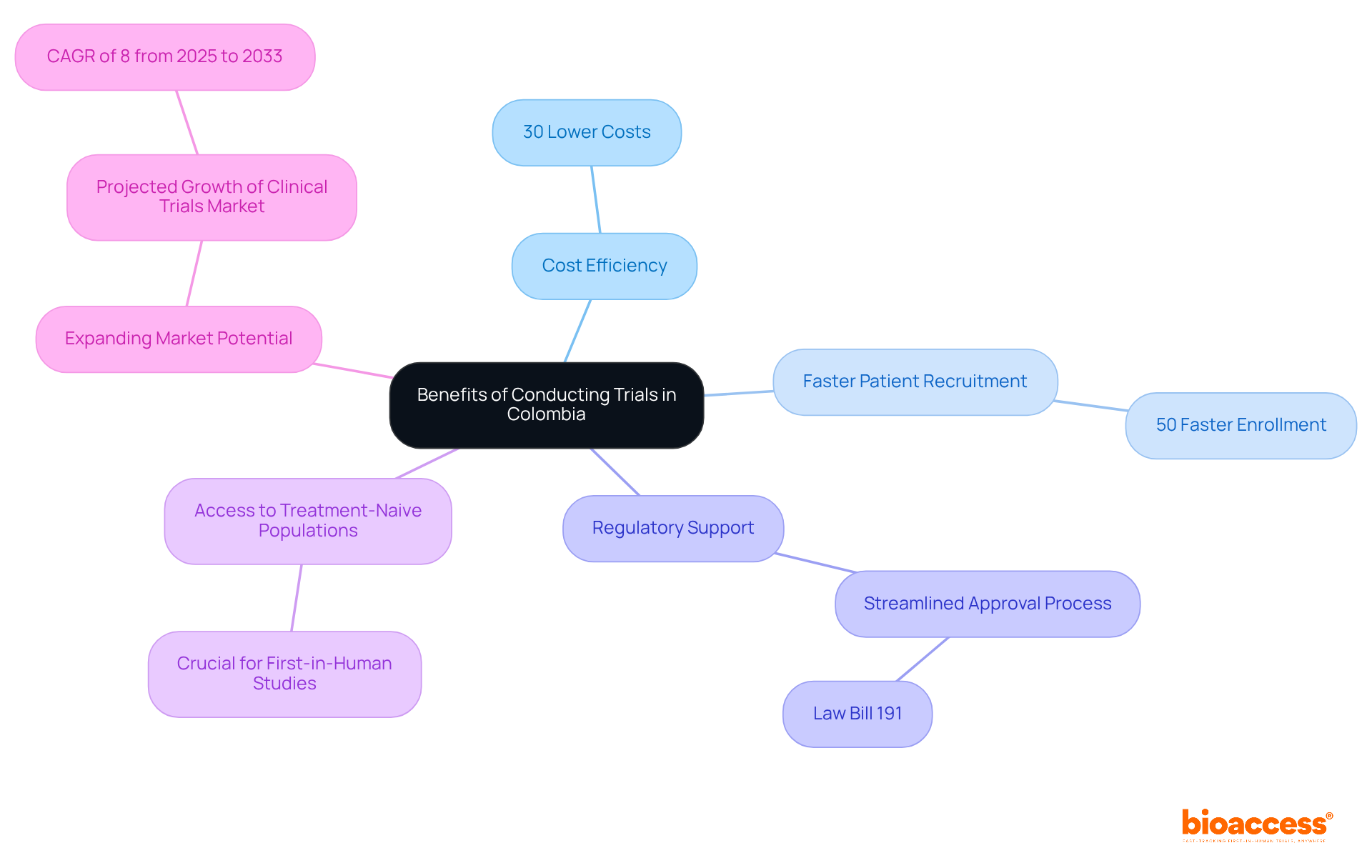 The central node represents the overall theme of conducting trials in Colombia, while each branch highlights a specific benefit. The sub-branches provide additional details, helping you understand why Colombia is an attractive option for biopharma companies. The central node represents the overall theme of conducting trials in Colombia, while each branch highlights a specific benefit. The sub-branches provide additional details, helping you understand why Colombia is an attractive option for biopharma companies.