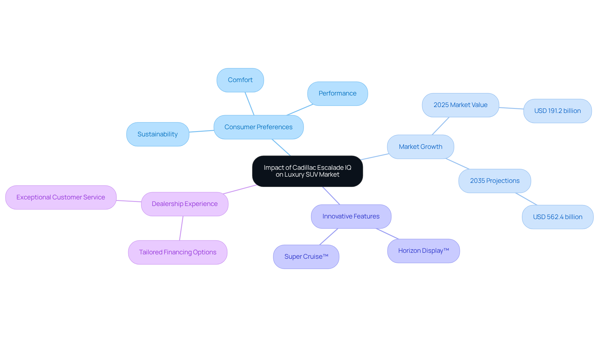 This mindmap illustrates how the Cadillac Escalade IQ influences the luxury SUV market. Start at the center with the Escalade IQ, then explore branches that show consumer preferences, market growth, innovative features, and the dealership experience. Each branch highlights important aspects that contribute to its impact. This mindmap illustrates how the Cadillac Escalade IQ influences the luxury SUV market. Start at the center with the Escalade IQ, then explore branches that show consumer preferences, market growth, innovative features, and the dealership experience. Each branch highlights important aspects that contribute to its impact.