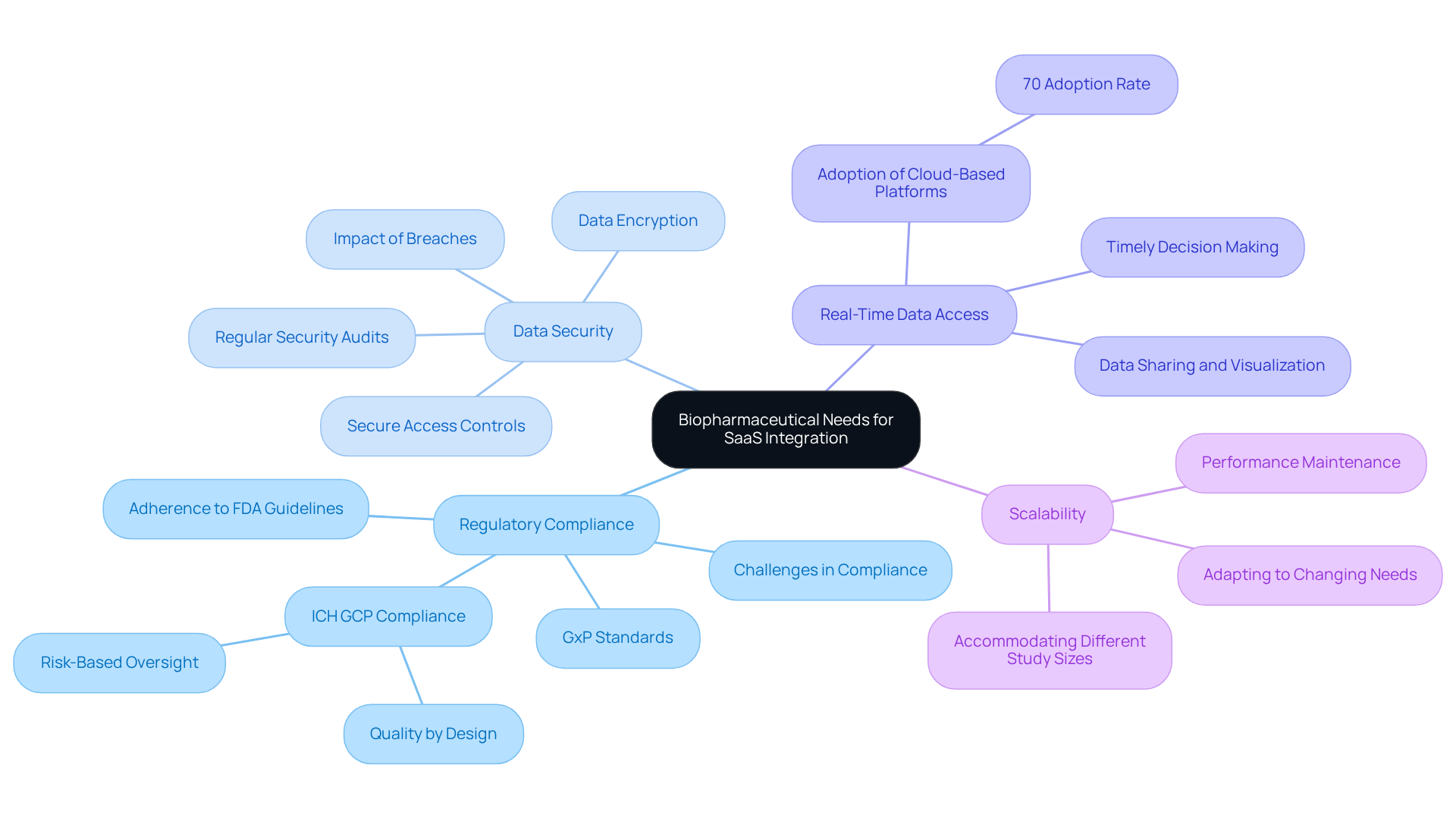 This mindmap starts with the central theme of integrating SaaS in biopharmaceuticals. Each branch represents a key requirement, and the sub-branches provide more details. Follow the branches to understand how each requirement contributes to successful SaaS integration. This mindmap starts with the central theme of integrating SaaS in biopharmaceuticals. Each branch represents a key requirement, and the sub-branches provide more details. Follow the branches to understand how each requirement contributes to successful SaaS integration.