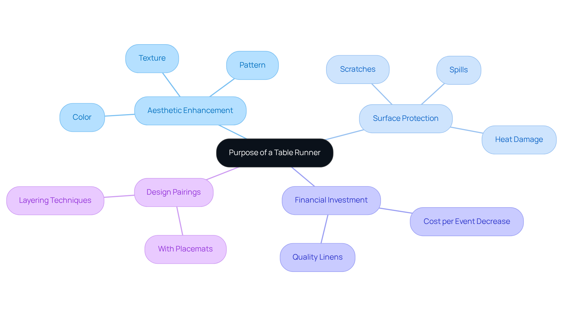 Start at the center with the main purpose of table runners, then explore how they enhance beauty, protect surfaces, and save money over time. Each branch shows a different aspect of their importance.