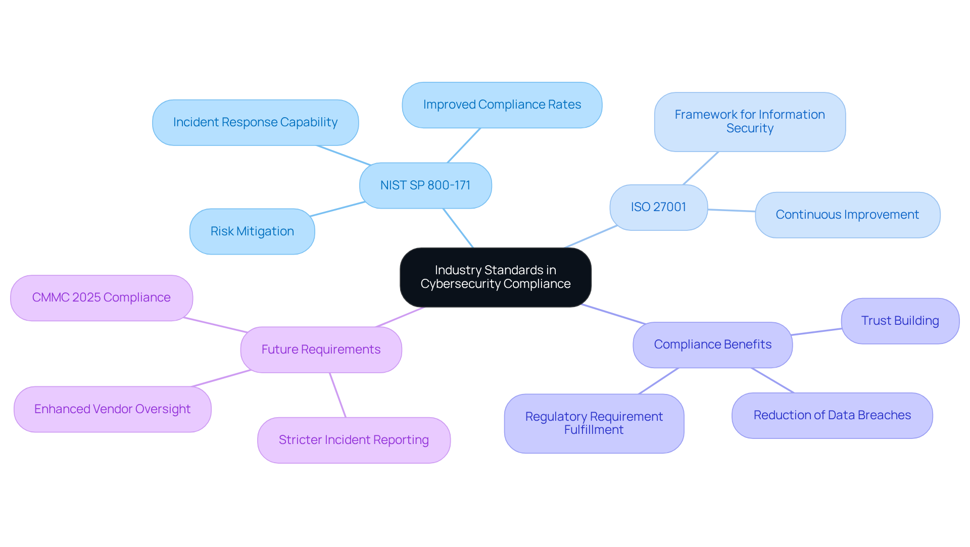 The central node represents the main topic, while the branches show different standards and their benefits. Each sub-branch provides more detail, helping you see how everything connects.