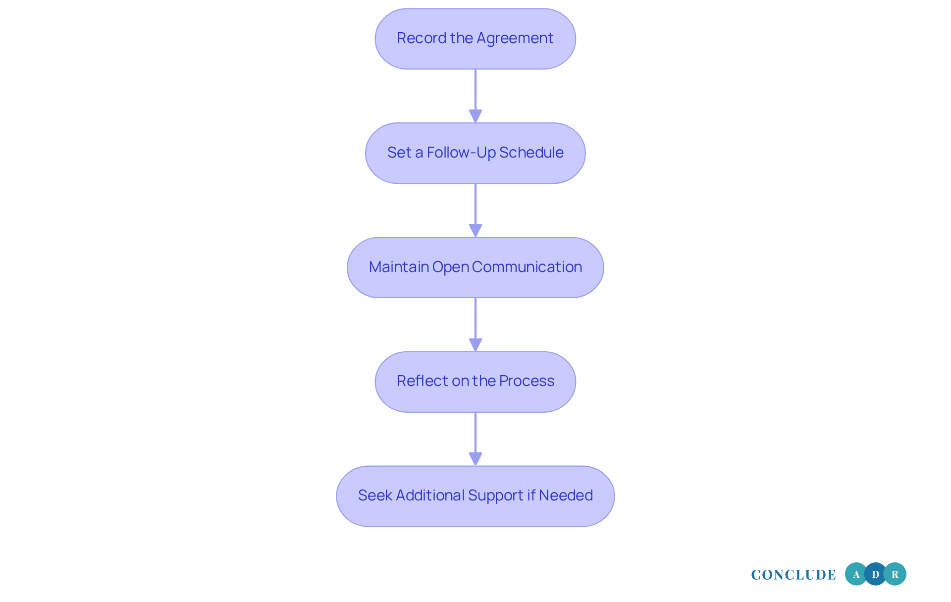 Each box represents a crucial step to take after mediation. Follow the arrows to see how each step leads to the next, ensuring effective communication and compliance.