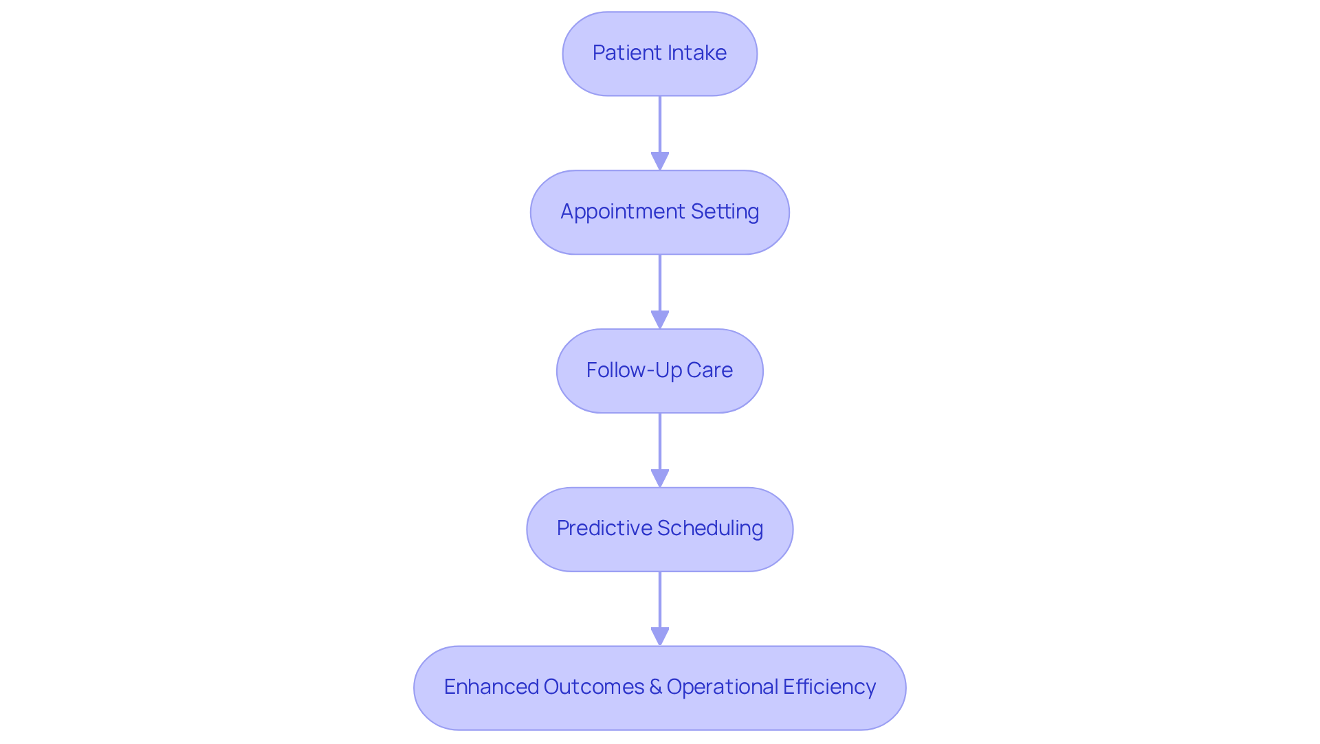 Each box represents a step in the workflow integration process. Follow the arrows to see how each step leads to improved scheduling and better patient care outcomes.