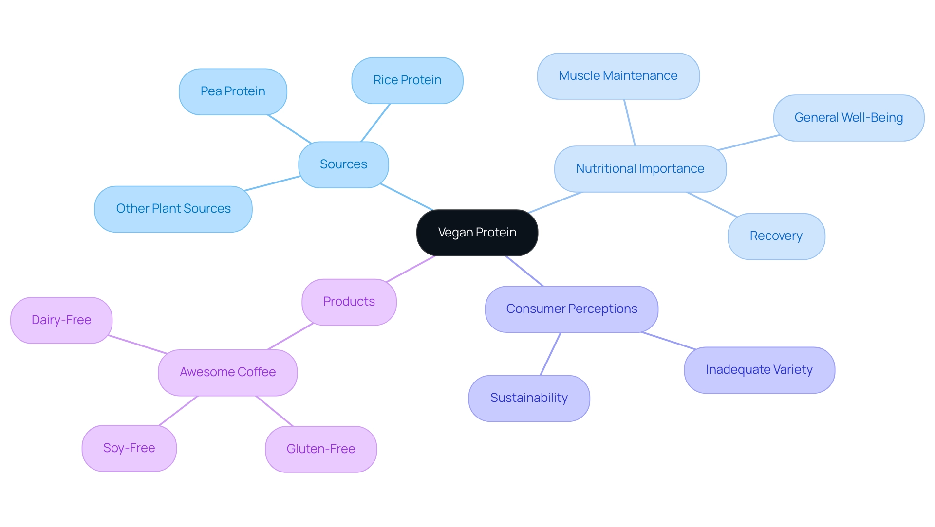 The central node represents the concept of vegan protein, with branches showing sources, nutritional importance, consumer perceptions, and products.