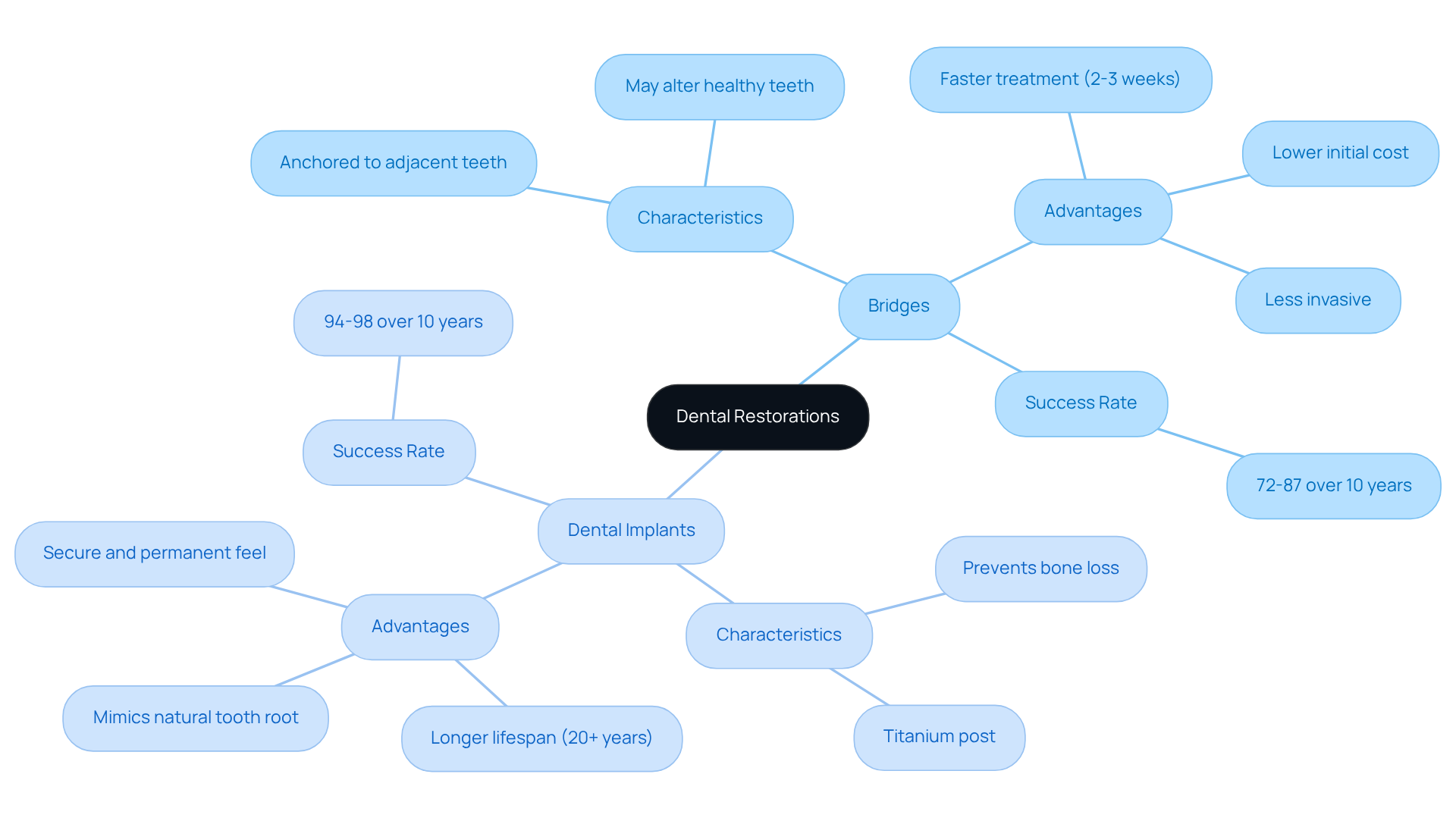This mindmap shows the two main options for dental restorations: bridges and implants. Each branch highlights key features, advantages, and success rates, helping you understand the differences and make an informed choice.