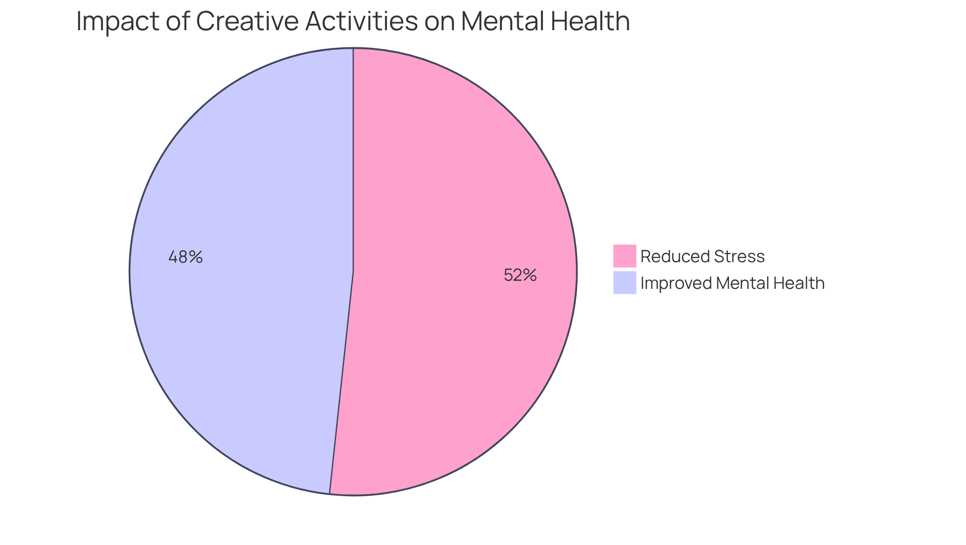 Each slice of the pie shows the percentage of people who felt stress relief or improved mental health from creative activities — the larger the slice, the more significant the impact.