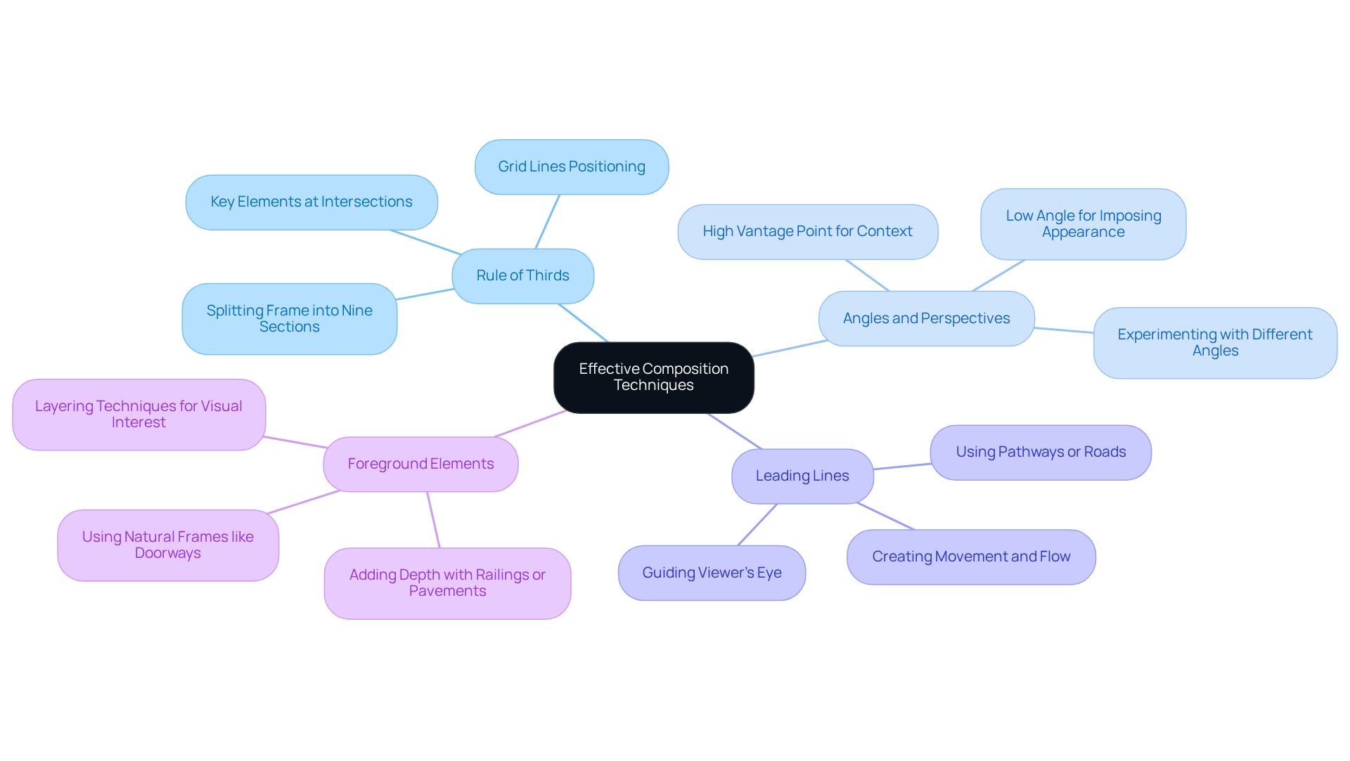 The center represents the main theme of composition techniques, with branches showing different strategies. Each branch contains tips to help you apply these techniques in your photography.