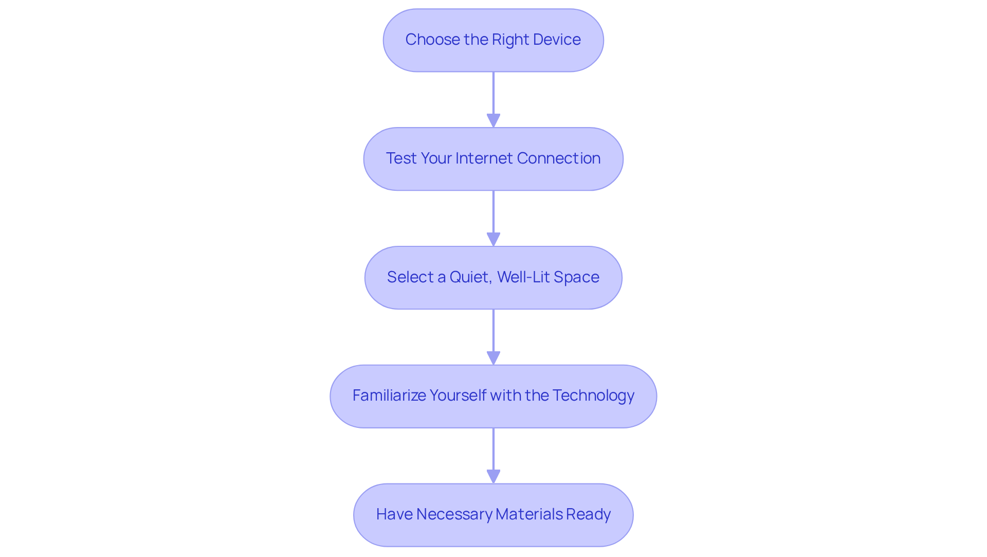 Each box represents a step you should take to get ready for your online doctor visit. Follow the arrows to see the order in which you should complete these steps for a smooth experience.