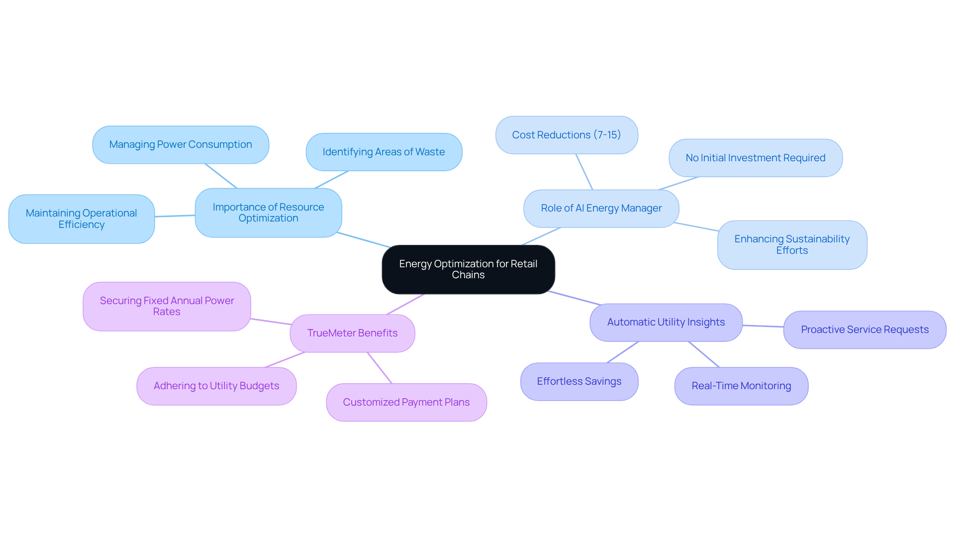 The central node represents the main topic of energy optimization. Each branch shows a key area related to this topic, with further details available in the sub-branches. This layout helps you see how different strategies connect to the overall goal of reducing energy costs.