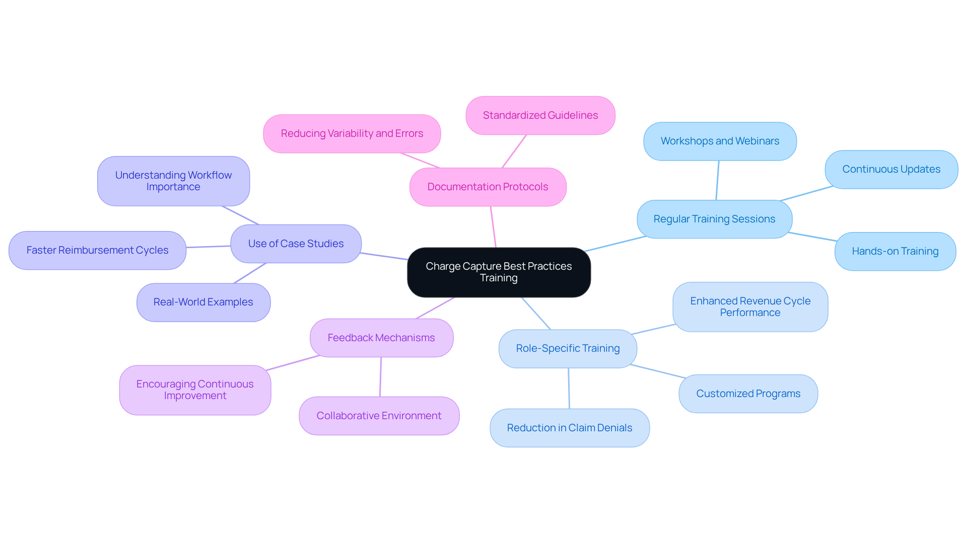 This mindmap starts with the main idea of training staff on charge capture. Each branch represents a key strategy, and the sub-branches provide details on how to implement these strategies. Follow the branches to see how each strategy contributes to better billing practices and financial outcomes. This mindmap starts with the main idea of training staff on charge capture. Each branch represents a key strategy, and the sub-branches provide details on how to implement these strategies. Follow the branches to see how each strategy contributes to better billing practices and financial outcomes.