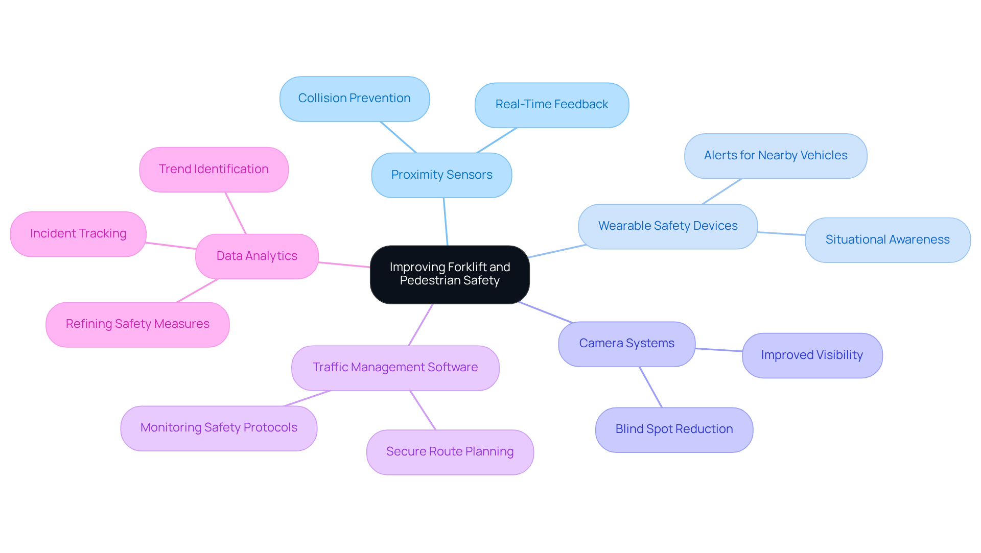 The central node represents the overall goal of safety improvement, while each branch shows a specific technology that contributes to this goal. Follow the branches to see how each technology works to enhance safety.
