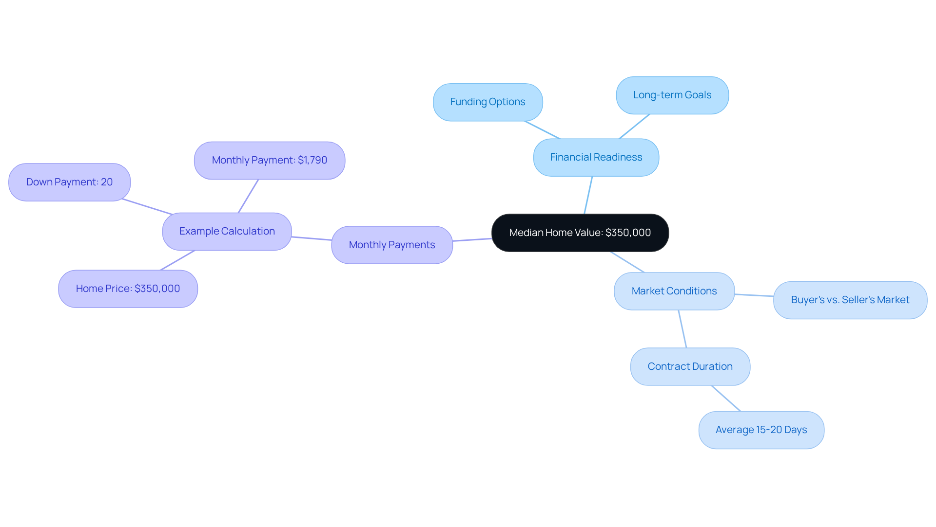 The central node shows the median home value, while branches represent important aspects like financial readiness and market conditions. Each sub-branch provides more detail, helping you see how everything connects.