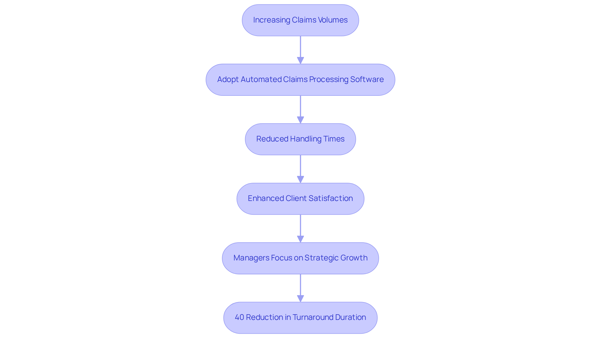 Follow the arrows to see how adopting automated processing transforms the claims handling process, improving efficiency and client satisfaction. Follow the arrows to see how adopting automated processing transforms the claims handling process, improving efficiency and client satisfaction.