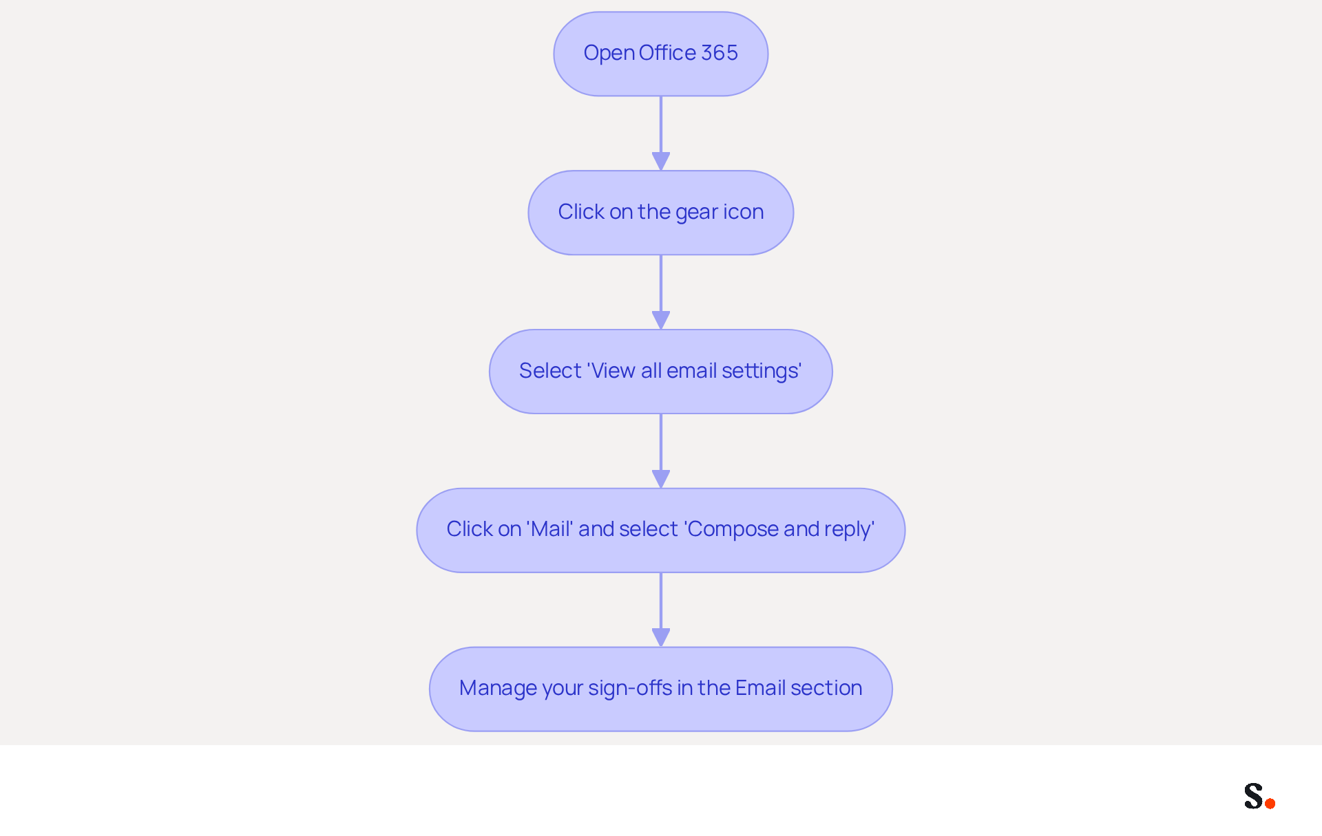 Each box represents a step you need to take to access your email signature settings. Follow the arrows to see how to navigate through Outlook 365. Each box represents a step you need to take to access your email signature settings. Follow the arrows to see how to navigate through Outlook 365.
